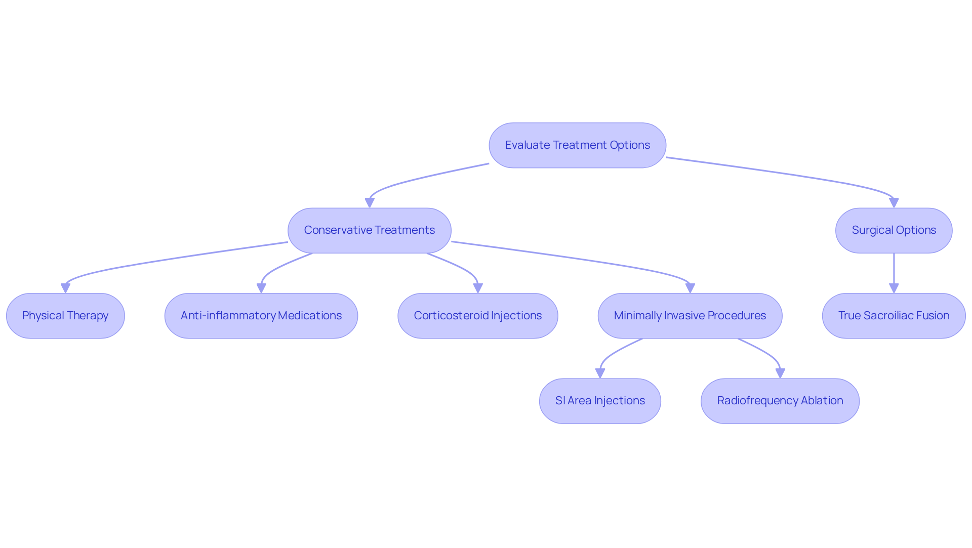 This flowchart guides you through the treatment options available for sacroiliac joint dysfunction. Start at the top to evaluate your options, and follow the arrows to see the progression from conservative treatments to surgical options, depending on your needs and responses. This flowchart guides you through the treatment options available for sacroiliac joint dysfunction. Start at the top to evaluate your options, and follow the arrows to see the progression from conservative treatments to surgical options, depending on your needs and responses.