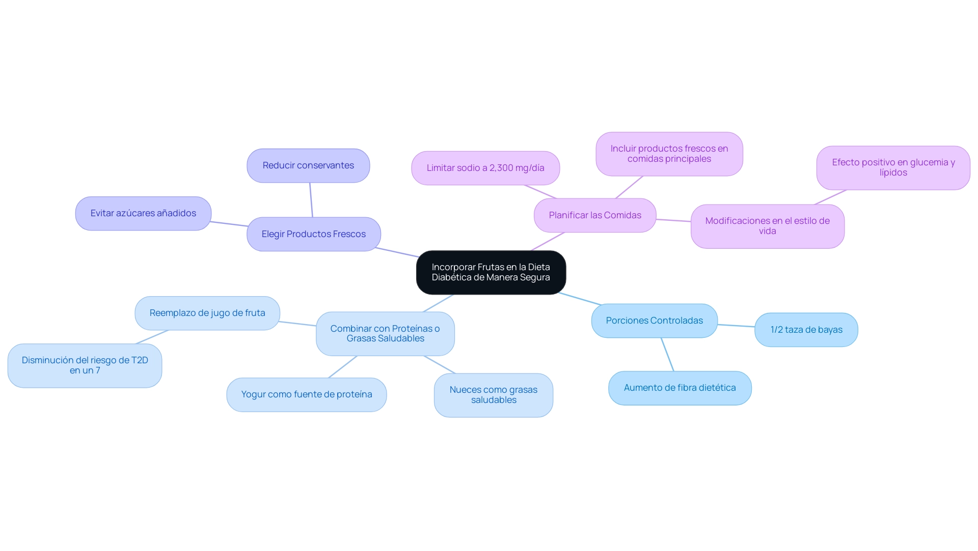 The central node represents the main goal of safely incorporating fruits, with branches detailing the four strategies and their respective recommendations.