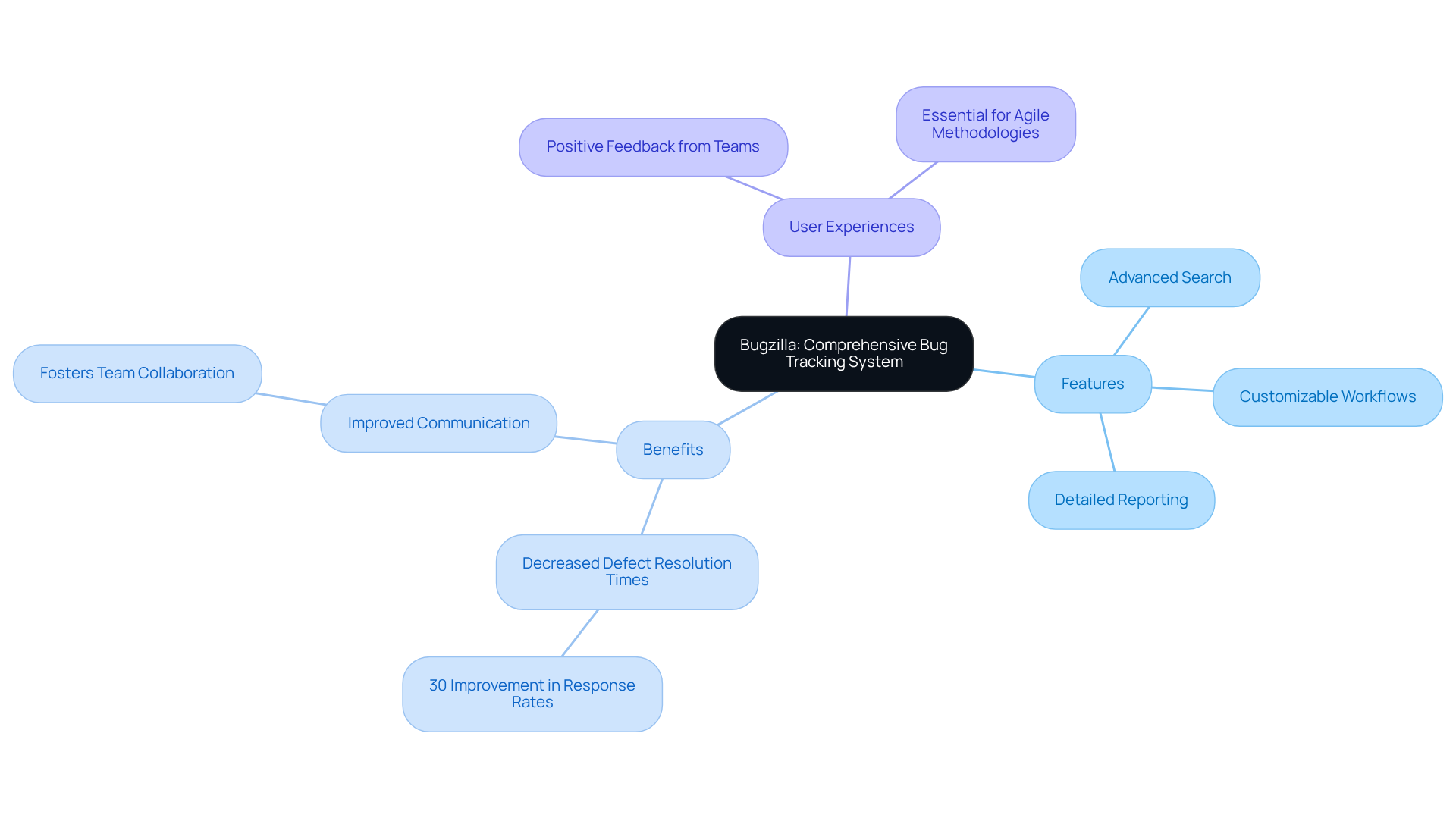 The central node represents Bugzilla, while the branches show its features and benefits. Each color-coded branch helps you quickly identify different aspects of the system, making it easier to understand how they contribute to effective bug tracking.