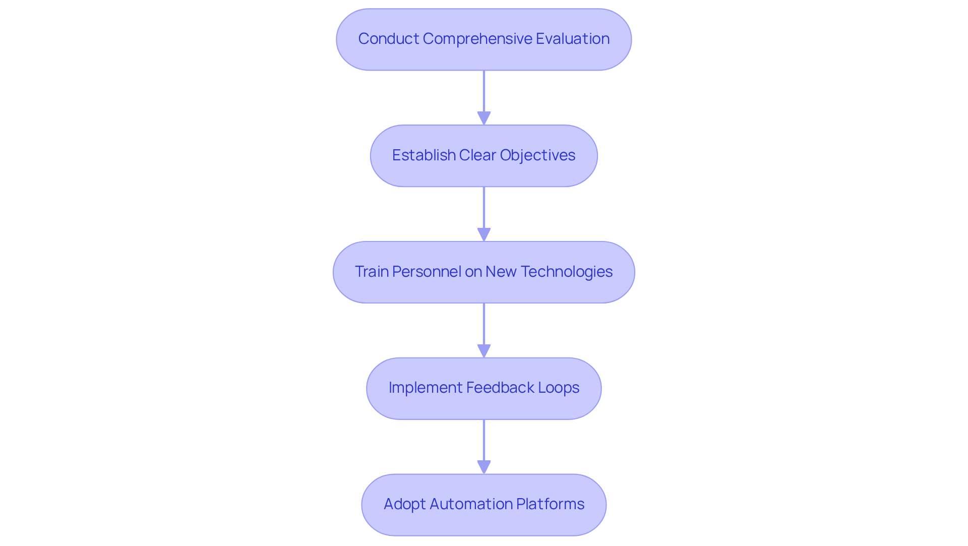 Each box represents a crucial step in the integration process. Follow the arrows to see how each step builds on the previous one, guiding organizations toward effective compliance monitoring. Each box represents a crucial step in the integration process. Follow the arrows to see how each step builds on the previous one, guiding organizations toward effective compliance monitoring.