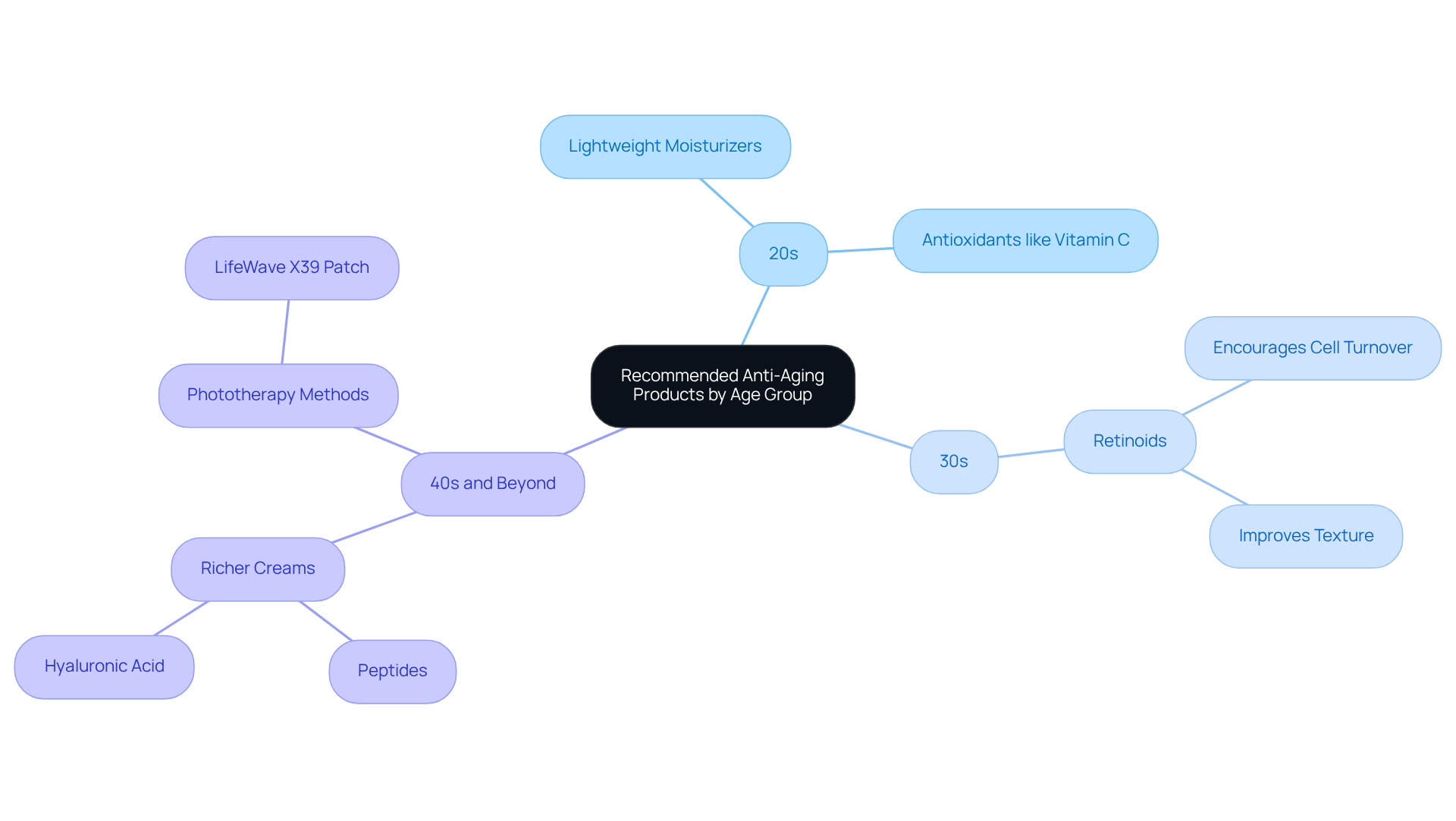 This mindmap shows the best anti-aging products to use as you age. Start at the center with the main topic, then follow the branches to see what products are recommended for your age group. Each age group has specific products that cater to the unique needs of your skin. This mindmap shows the best anti-aging products to use as you age. Start at the center with the main topic, then follow the branches to see what products are recommended for your age group. Each age group has specific products that cater to the unique needs of your skin.