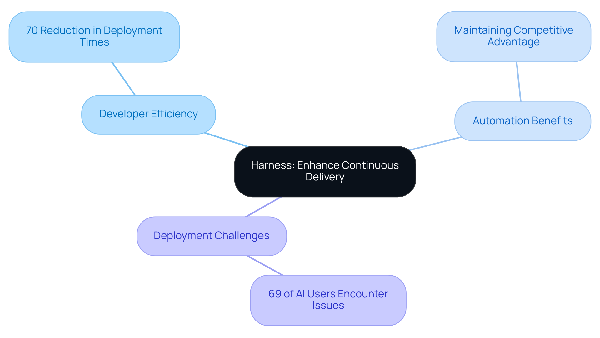 The central idea is how Harness improves continuous delivery. Each branch shows a different aspect: efficiency gains, benefits of automation, and challenges faced by developers. Follow the branches to understand how these elements connect.