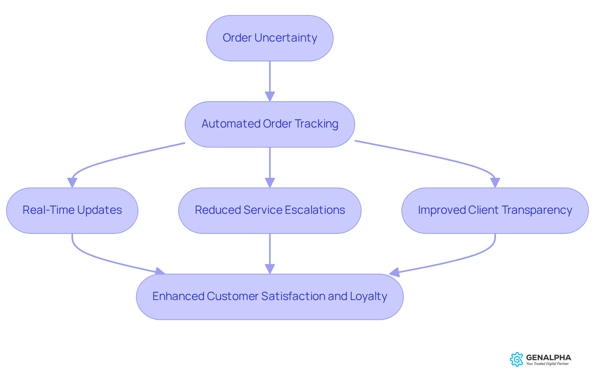 This flowchart illustrates how automated order tracking transforms customer experience. Start with the initial worry about orders, then see how tracking provides updates and reduces issues, leading to happier customers who are more likely to return.