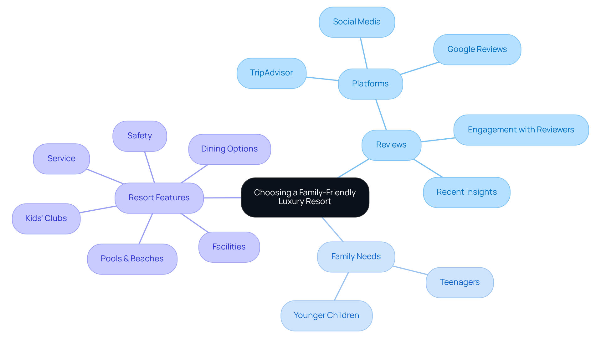 This mindmap helps you visualize the key factors to consider when selecting a family-friendly luxury resort. Start at the center with the main topic, then explore the branches to see different aspects like reviews, family needs, and resort features. Each branch leads to specific details that can guide your decision-making.