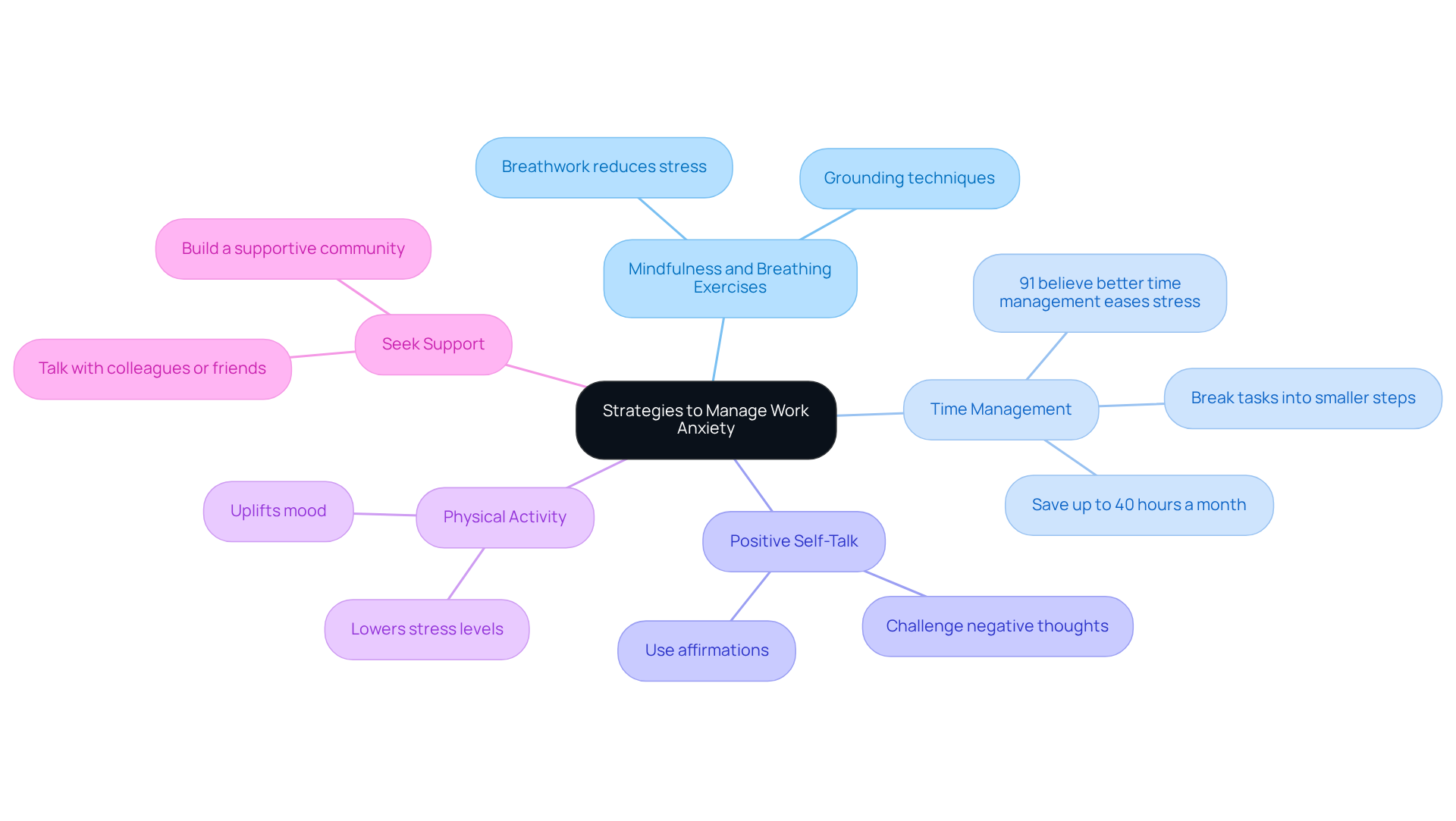 This mindmap starts with the central idea of managing work anxiety. Each branch represents a different strategy, and you can follow the sub-branches for specific points related to that strategy. The colors help differentiate each approach and make the information easier to digest.