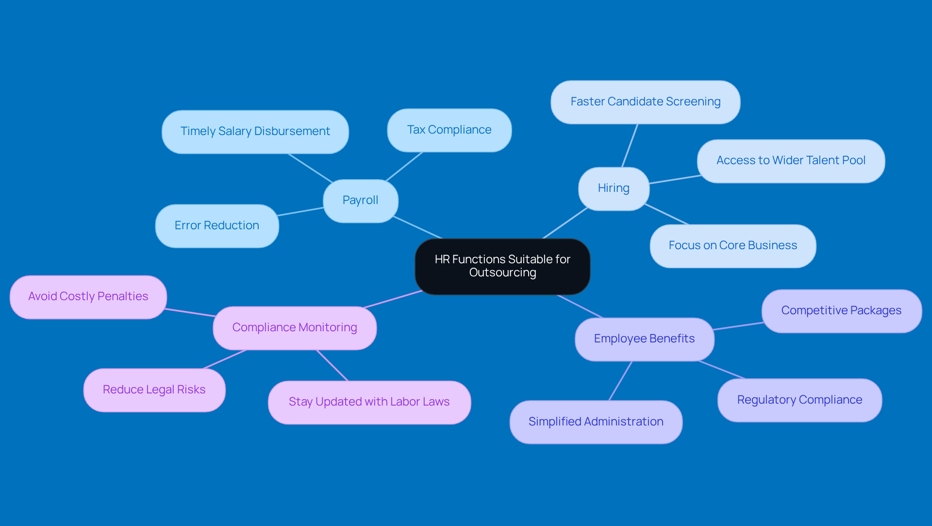 This mindmap shows the main HR functions that can be outsourced. Each branch represents a function, and the sub-branches explain the benefits of outsourcing that function. Follow the branches to understand how outsourcing can help small businesses manage HR tasks more effectively.