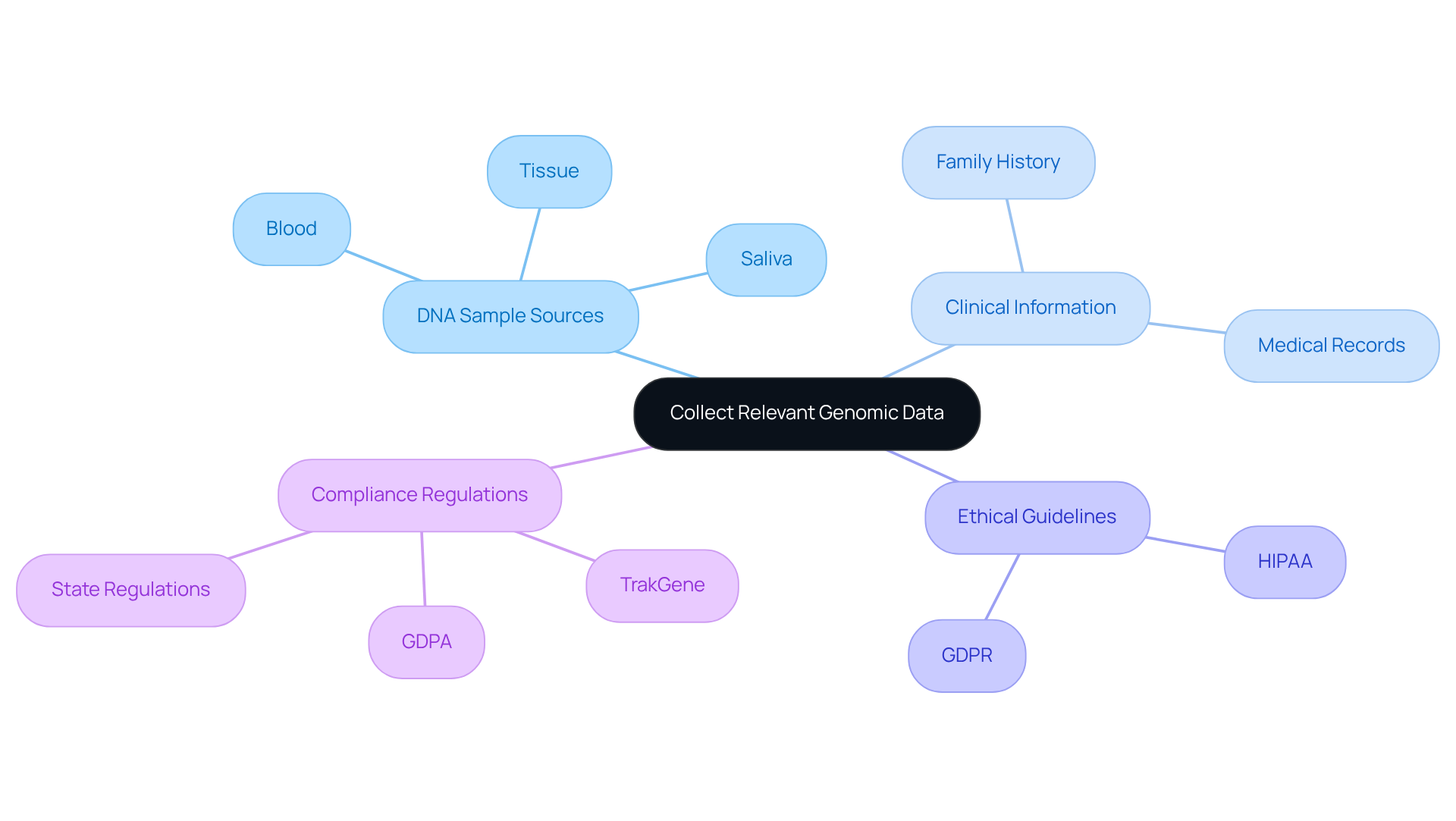 Start at the center with the main topic of genomic data collection, then explore the branches to see the various sources, ethical considerations, and compliance requirements that are essential for this process.