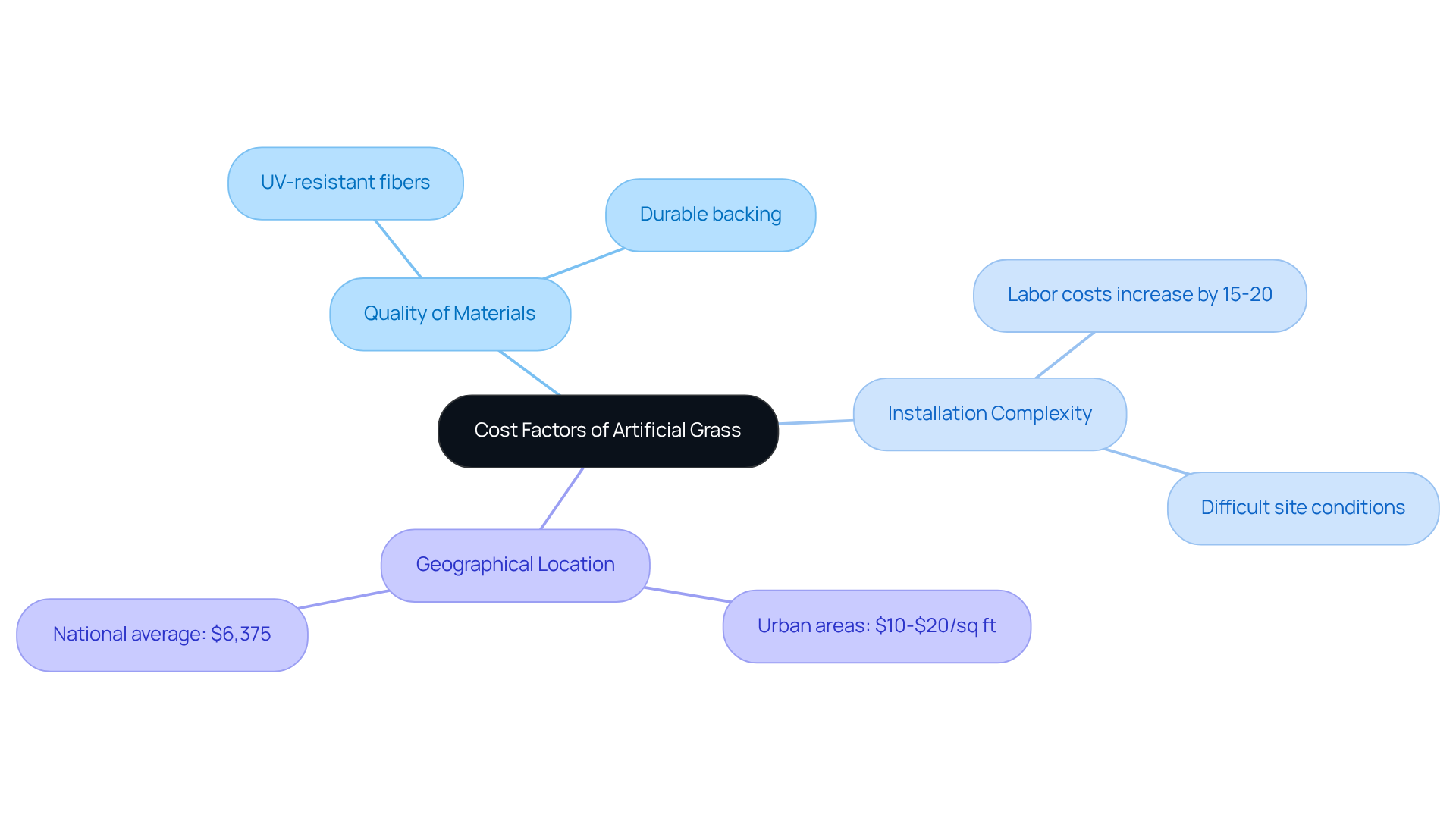 The central node represents the overall cost factors, while the branches show specific influences. Each color-coded branch helps you easily identify different categories and their details.