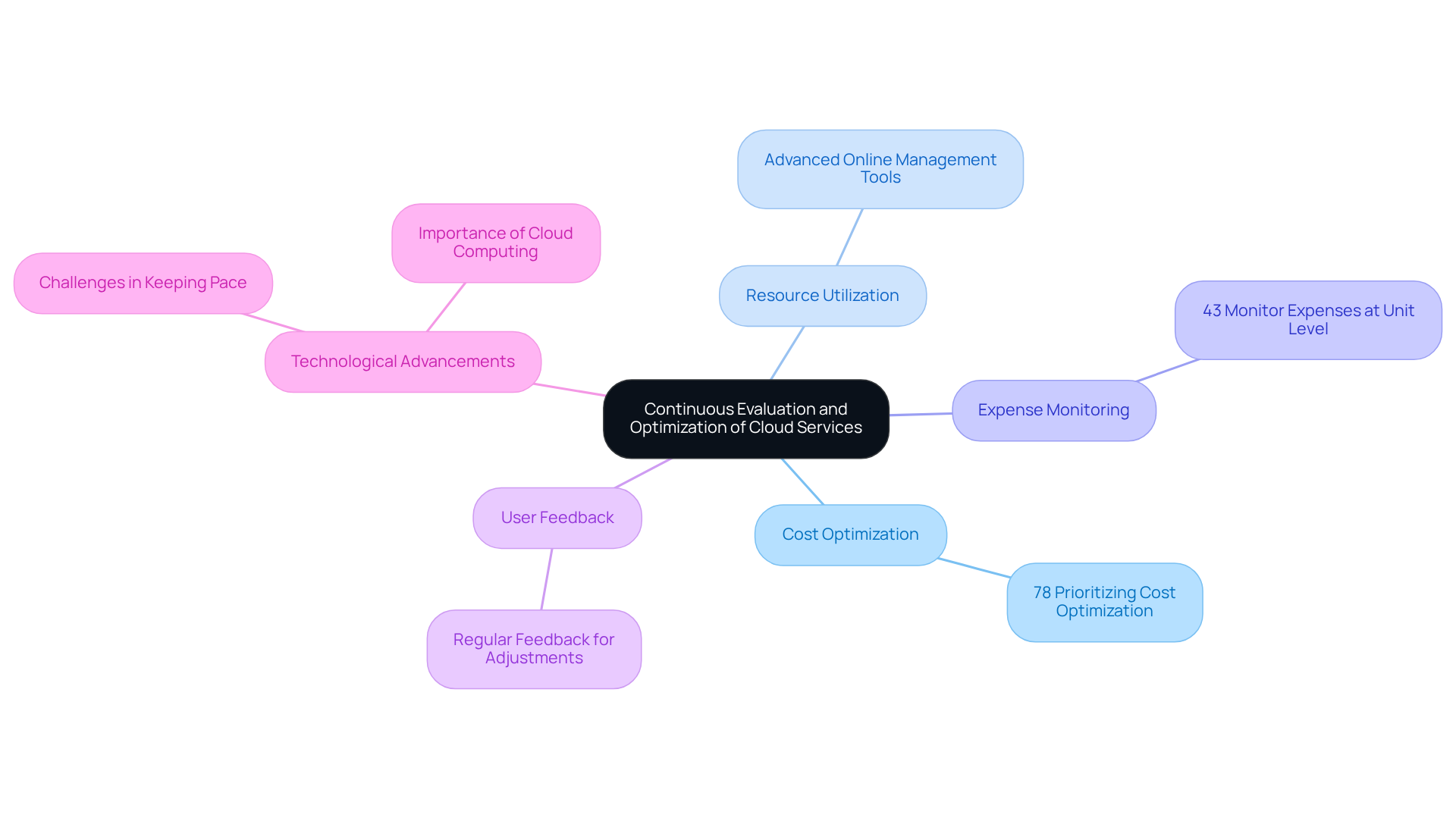 The central node represents the main theme, while the branches show key focus areas. Each sub-branch provides specific insights or statistics related to that area, helping you understand how they all connect to the overarching goal of optimizing cloud services.
