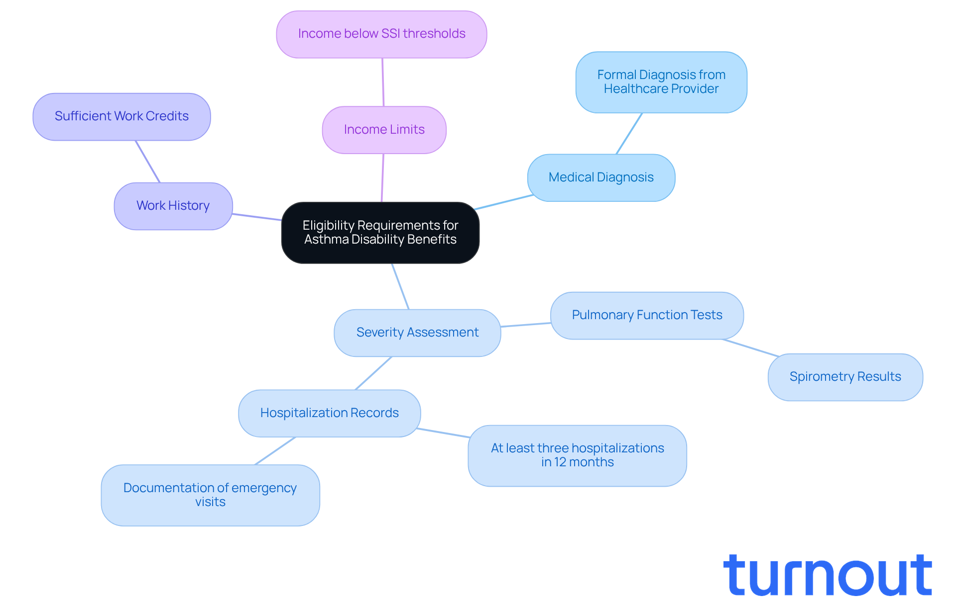The central node represents the main topic, while the branches show the key requirements needed to qualify for asthma disability benefits. Each sub-branch provides more detail on what is necessary for that requirement.