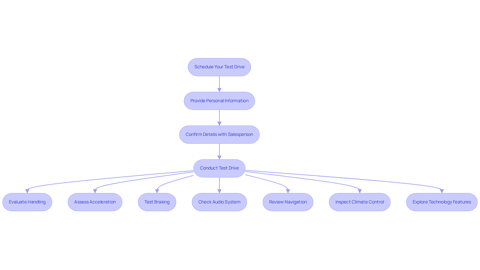 This flowchart guides you through the steps of scheduling and conducting a test drive. Start at the top with scheduling, then follow the arrows to see what information you need to provide and what to focus on during your drive. Each box represents an important step or consideration to ensure you make a well-informed decision. This flowchart guides you through the steps of scheduling and conducting a test drive. Start at the top with scheduling, then follow the arrows to see what information you need to provide and what to focus on during your drive. Each box represents an important step or consideration to ensure you make a well-informed decision.