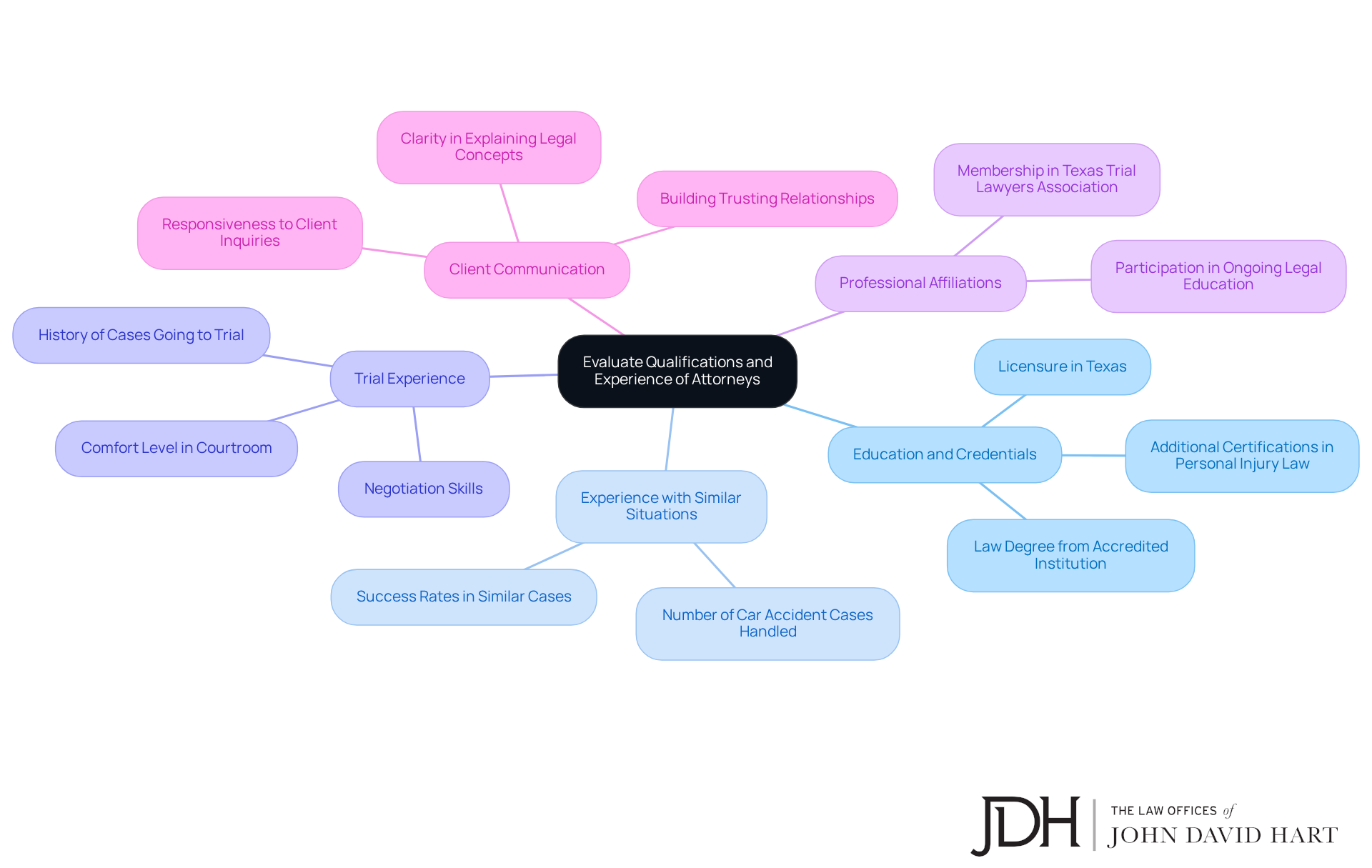 Start at the center with the main evaluation topic, then follow the branches to explore each key factor. Each branch represents an important aspect to consider when choosing an attorney, helping you make a well-informed decision.