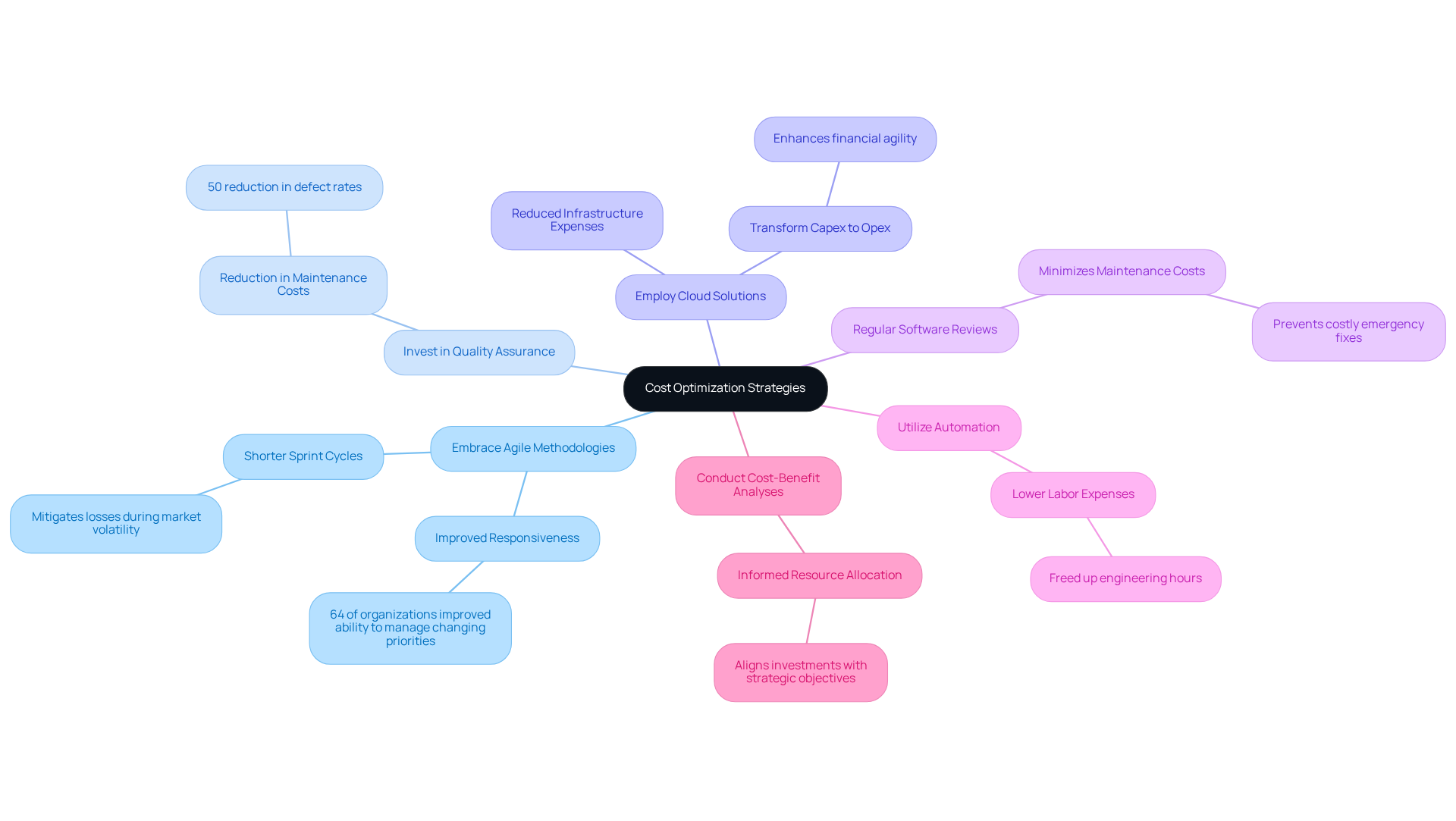 The central node represents the main goal of optimizing costs, while each branch shows a specific strategy. Follow the branches to see key points and benefits associated with each approach.