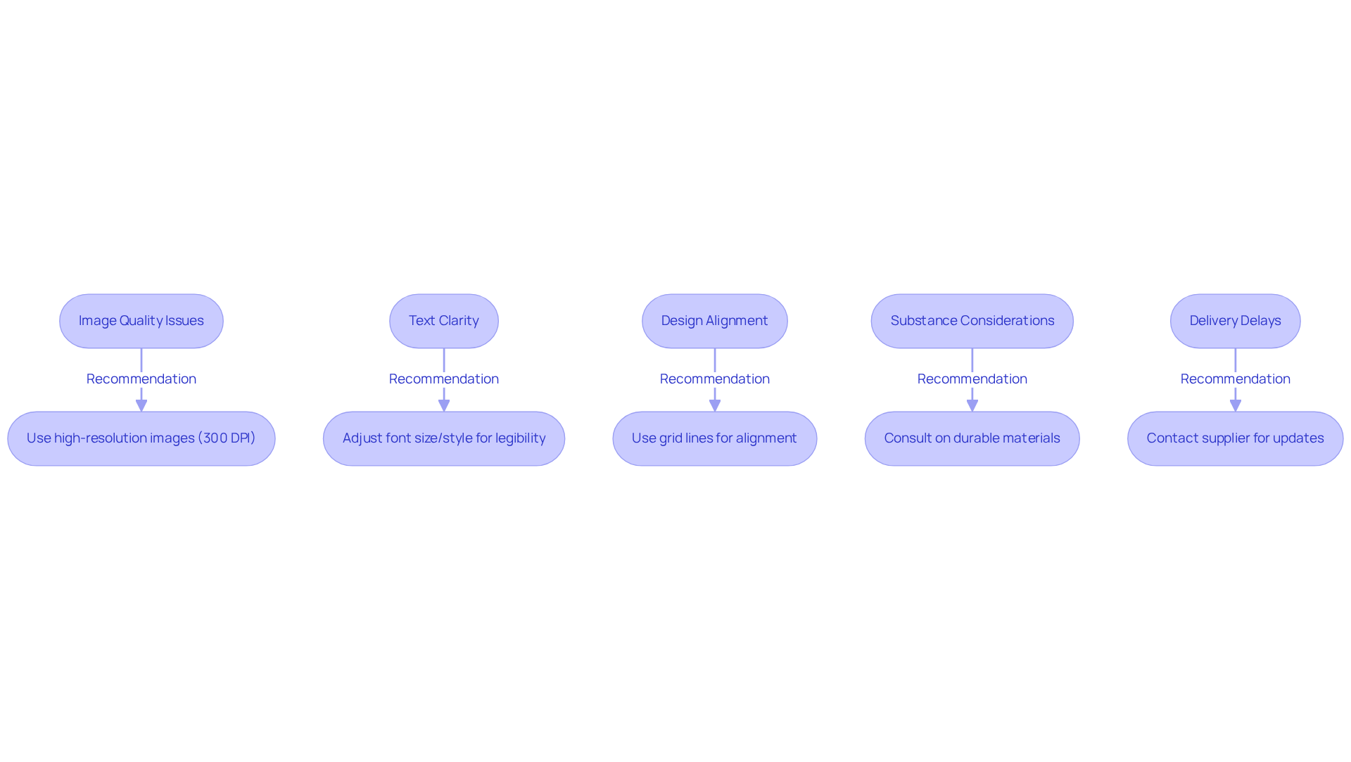 Each node represents a common issue you might face when creating a plaque. Follow the arrows to see the recommended solutions for each problem. Each node represents a common issue you might face when creating a plaque. Follow the arrows to see the recommended solutions for each problem.