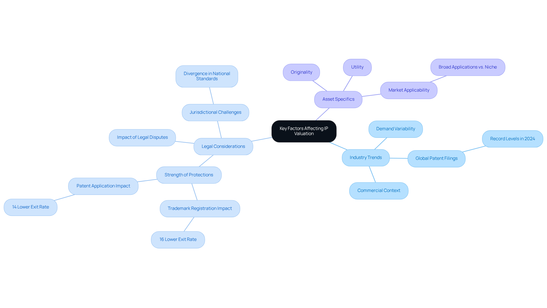 This mindmap shows the main factors that affect how intellectual property is valued. Each branch represents a key area, and the sub-branches provide more details about why these factors are important. Follow the branches to see how everything connects!
