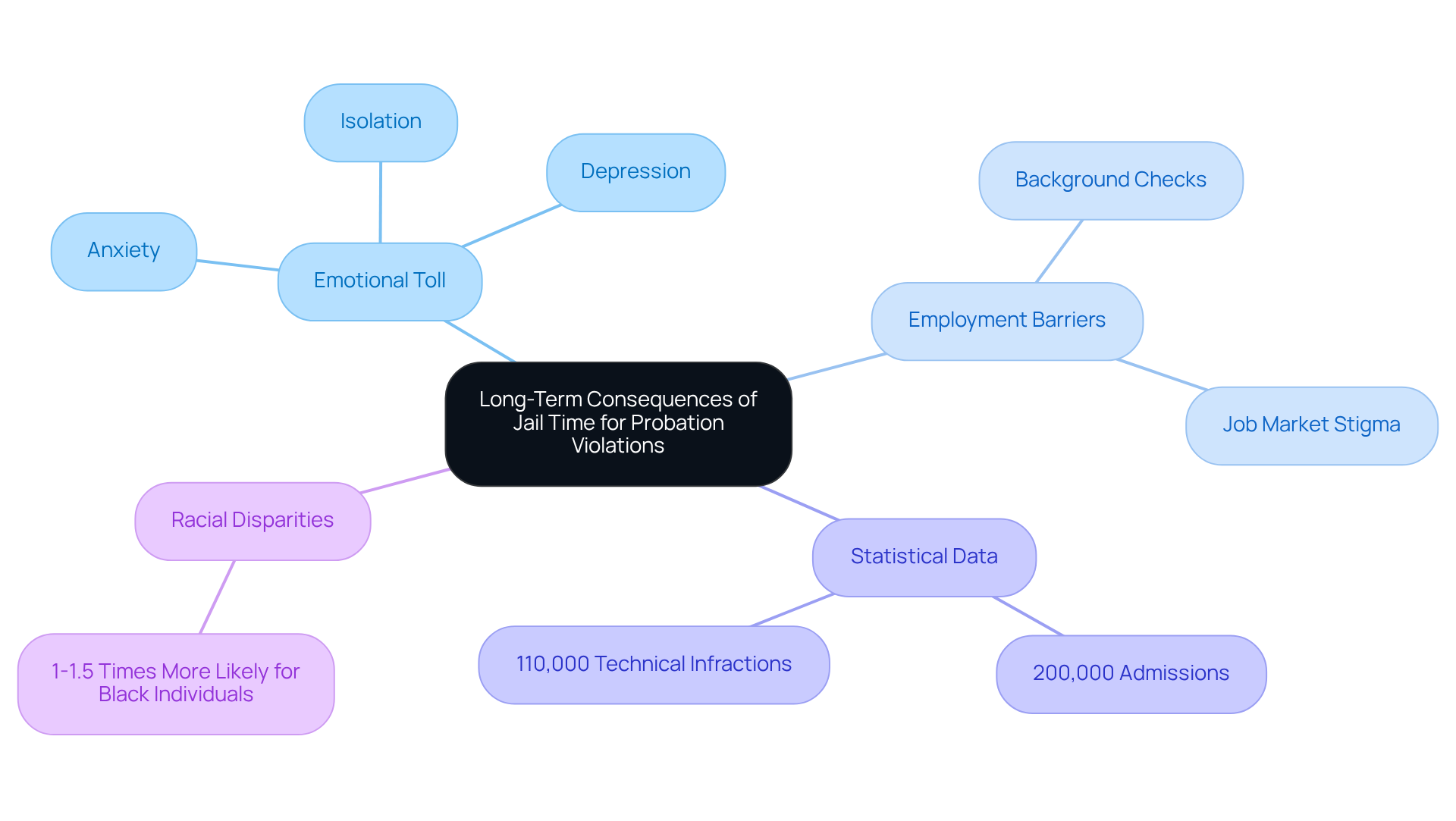 This mindmap starts with the main topic in the center and branches out to show different aspects of the consequences of jail time. Each branch represents a key theme, and the sub-branches provide more detail. This layout helps you see how everything connects and the various challenges individuals face after incarceration. This mindmap starts with the main topic in the center and branches out to show different aspects of the consequences of jail time. Each branch represents a key theme, and the sub-branches provide more detail. This layout helps you see how everything connects and the various challenges individuals face after incarceration.
