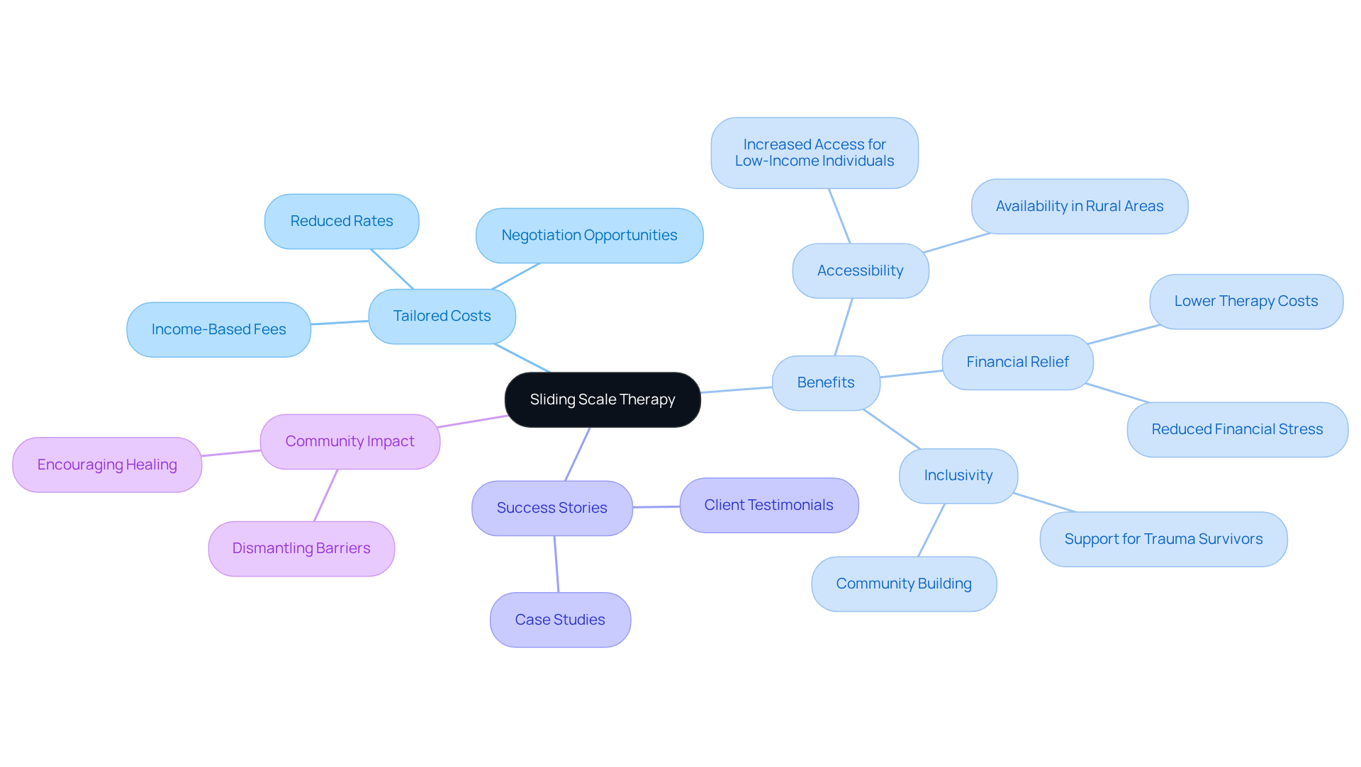 The center shows the main concept of sliding scale therapy. The branches represent various aspects such as costs, benefits, and personal stories, illustrating how they connect and support the main idea.