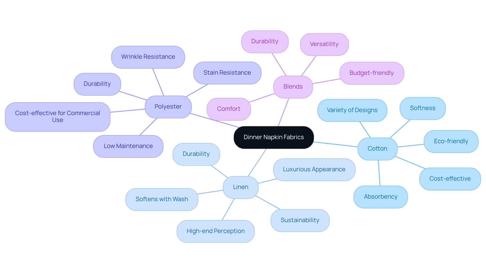 The central node represents the overall topic of dinner napkin fabrics. Each branch shows a different type of fabric, and the sub-branches highlight their unique properties and benefits. This helps you quickly understand the advantages of each fabric choice.