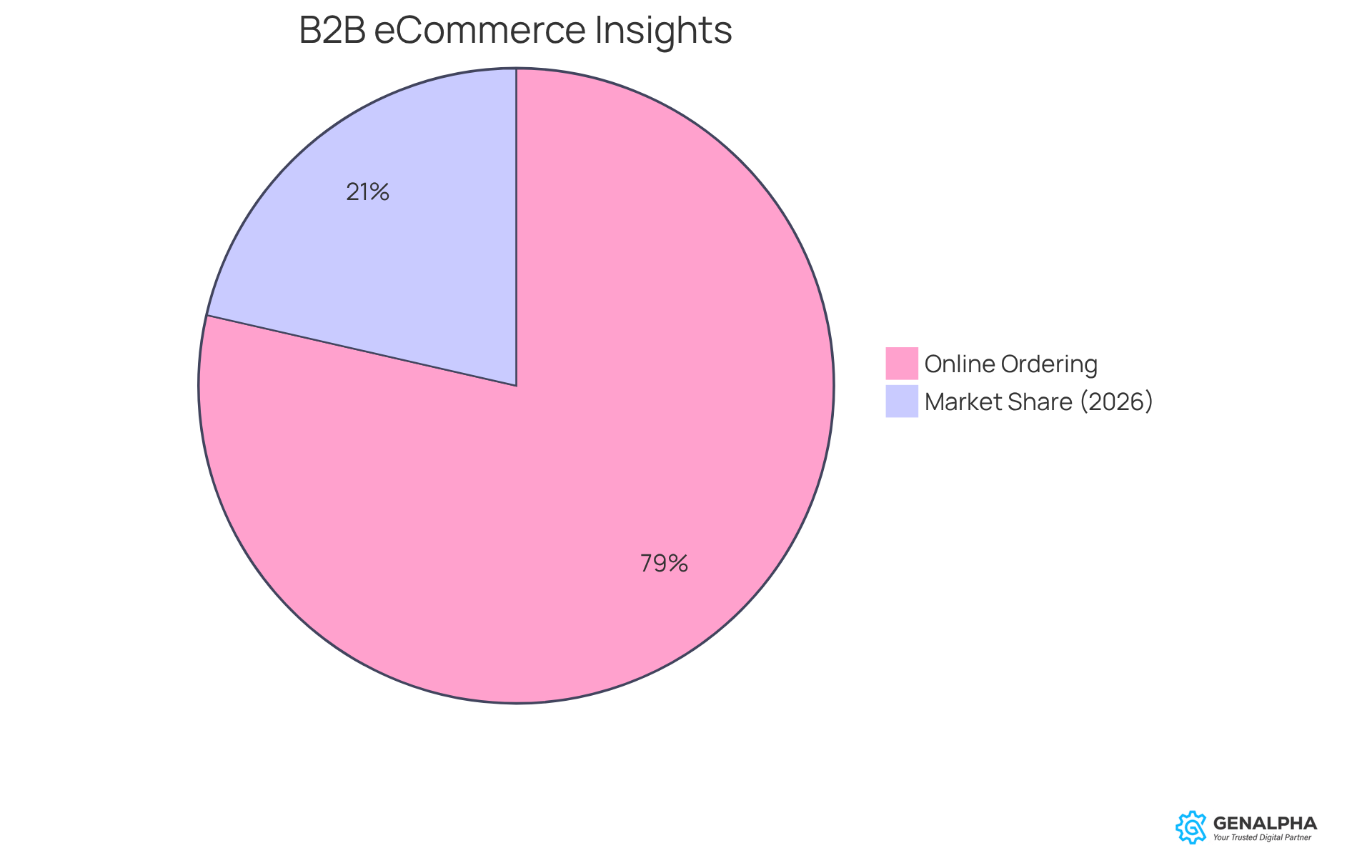 This pie chart shows how much of the B2B market is moving online and how many companies are embracing online ordering. The bigger the slice, the more significant that part is in the overall picture of B2B eCommerce.
