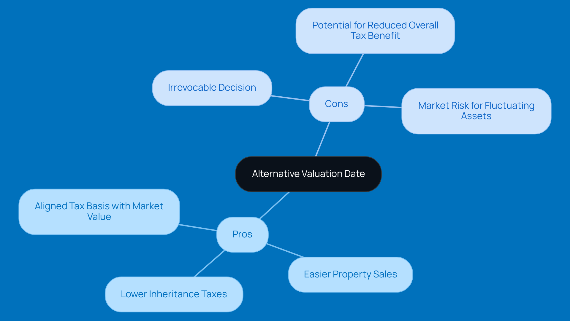 The center shows the main topic, and the branches illustrate the benefits and drawbacks. Each point under pros and cons helps you weigh the decision carefully. The center shows the main topic, and the branches illustrate the benefits and drawbacks. Each point under pros and cons helps you weigh the decision carefully.