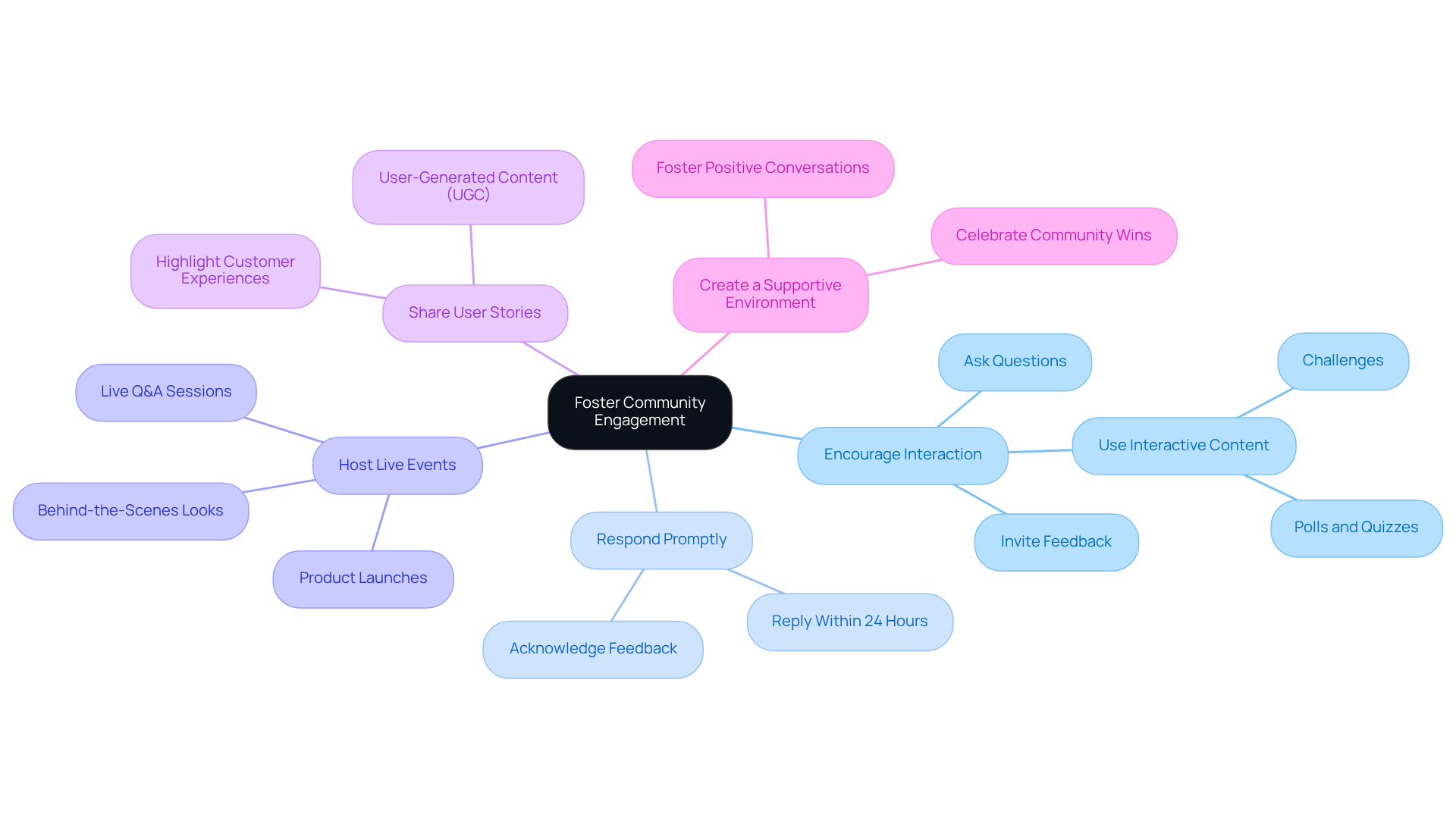 The center represents the main goal of fostering community engagement. Each branch shows a specific strategy to achieve this goal, and the sub-branches can include tips or examples to help understand how to implement each strategy effectively.