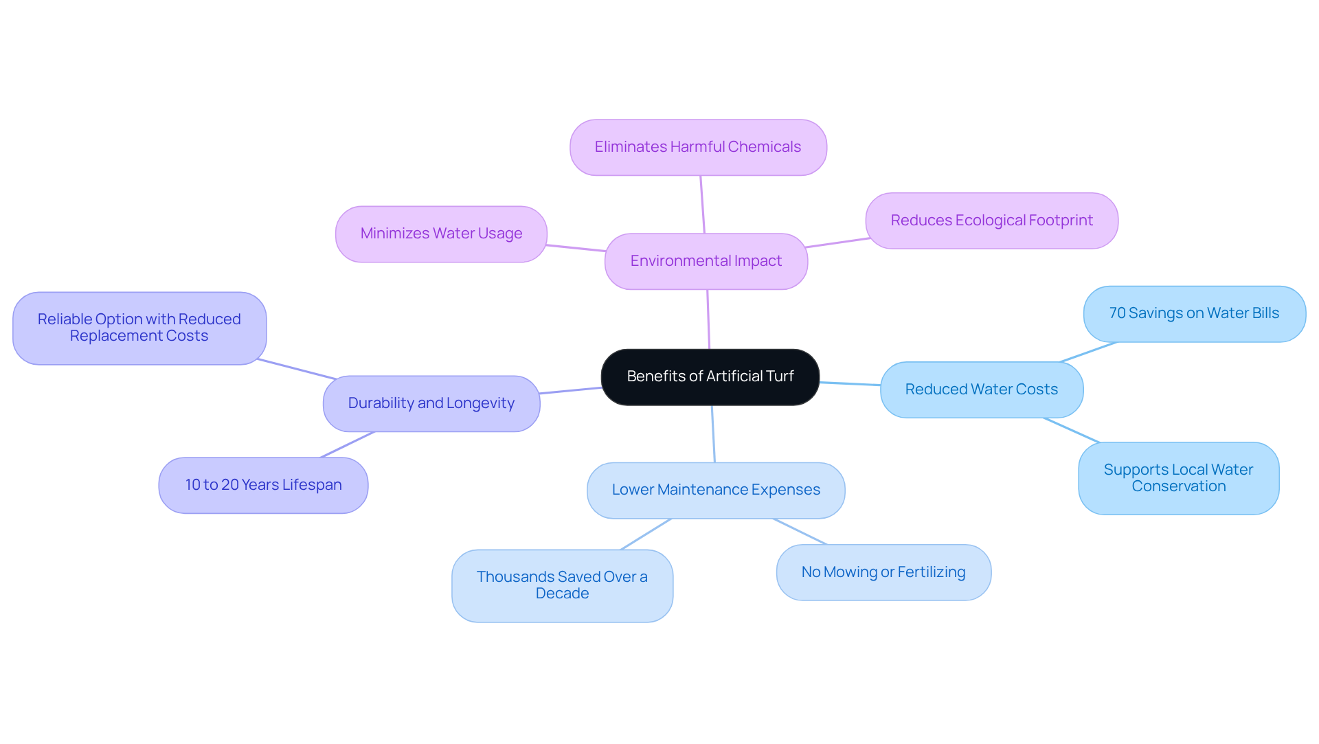 The central node represents the overall benefits of artificial turf, while each branch highlights a specific advantage. Follow the branches to explore how each benefit contributes to savings and sustainability.