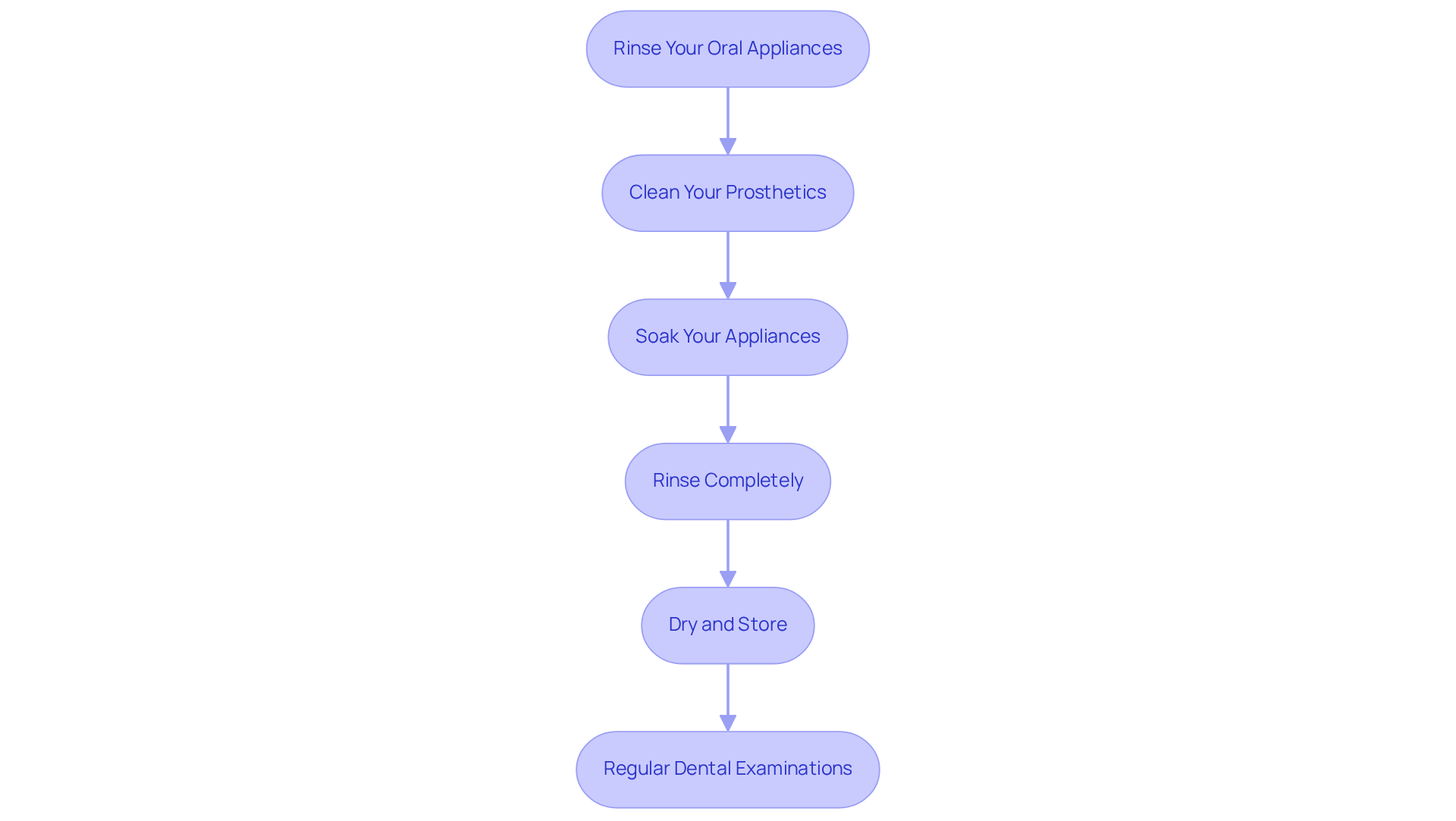 Each box represents a step in the cleaning process. Follow the arrows to see how to clean your dentures effectively, from rinsing to storing them properly.