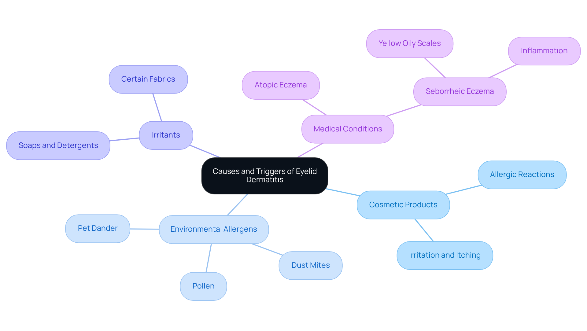 This mindmap shows the different causes and triggers of eyelid dermatitis. Start at the center with the main topic, then follow the branches to see how each cause is connected. Each color represents a different category, making it easy to identify where your irritation might be coming from.