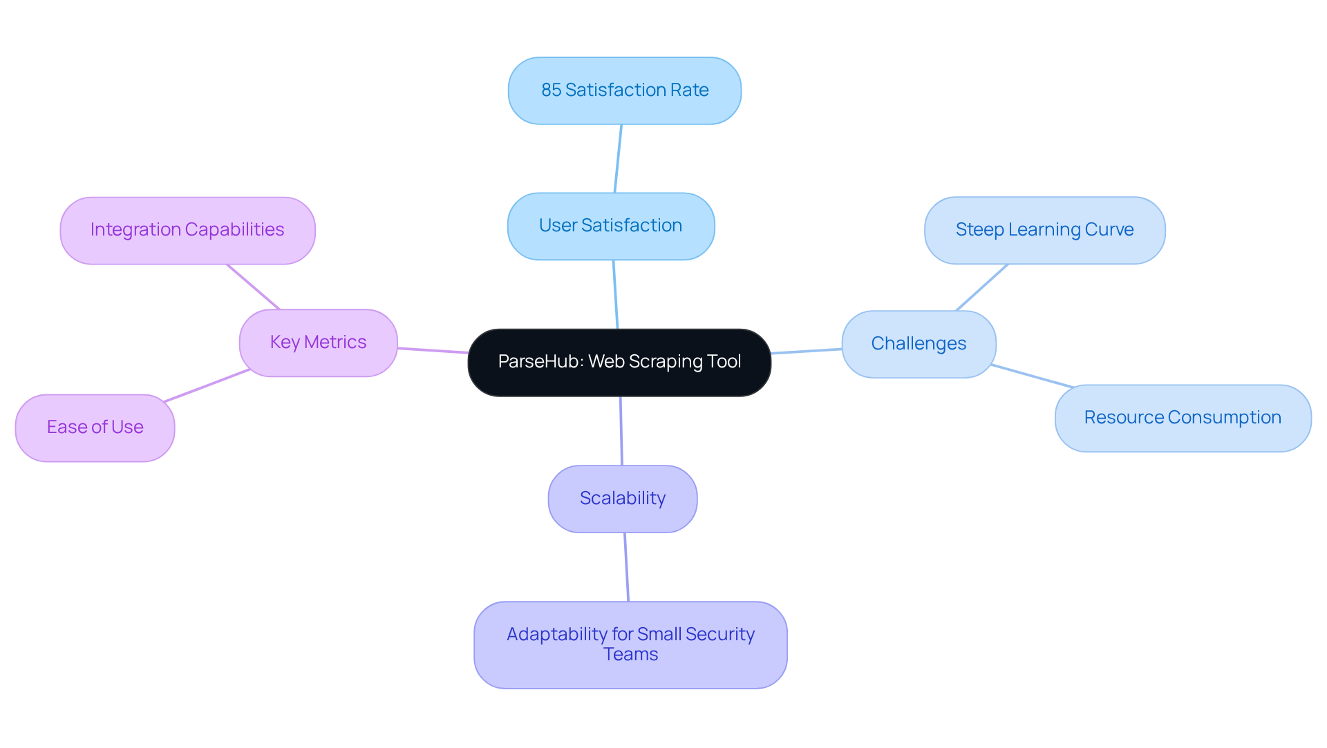 The central node represents ParseHub, while the branches show its strengths, challenges, and important metrics. Each color-coded branch helps you quickly identify different aspects of the tool.
