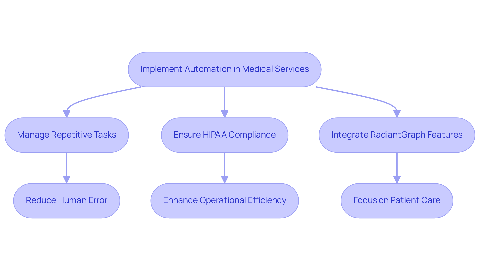Follow the arrows to see how implementing automation leads to various actions and their positive outcomes in medical services. Each step shows how automation helps streamline operations and improve patient care.