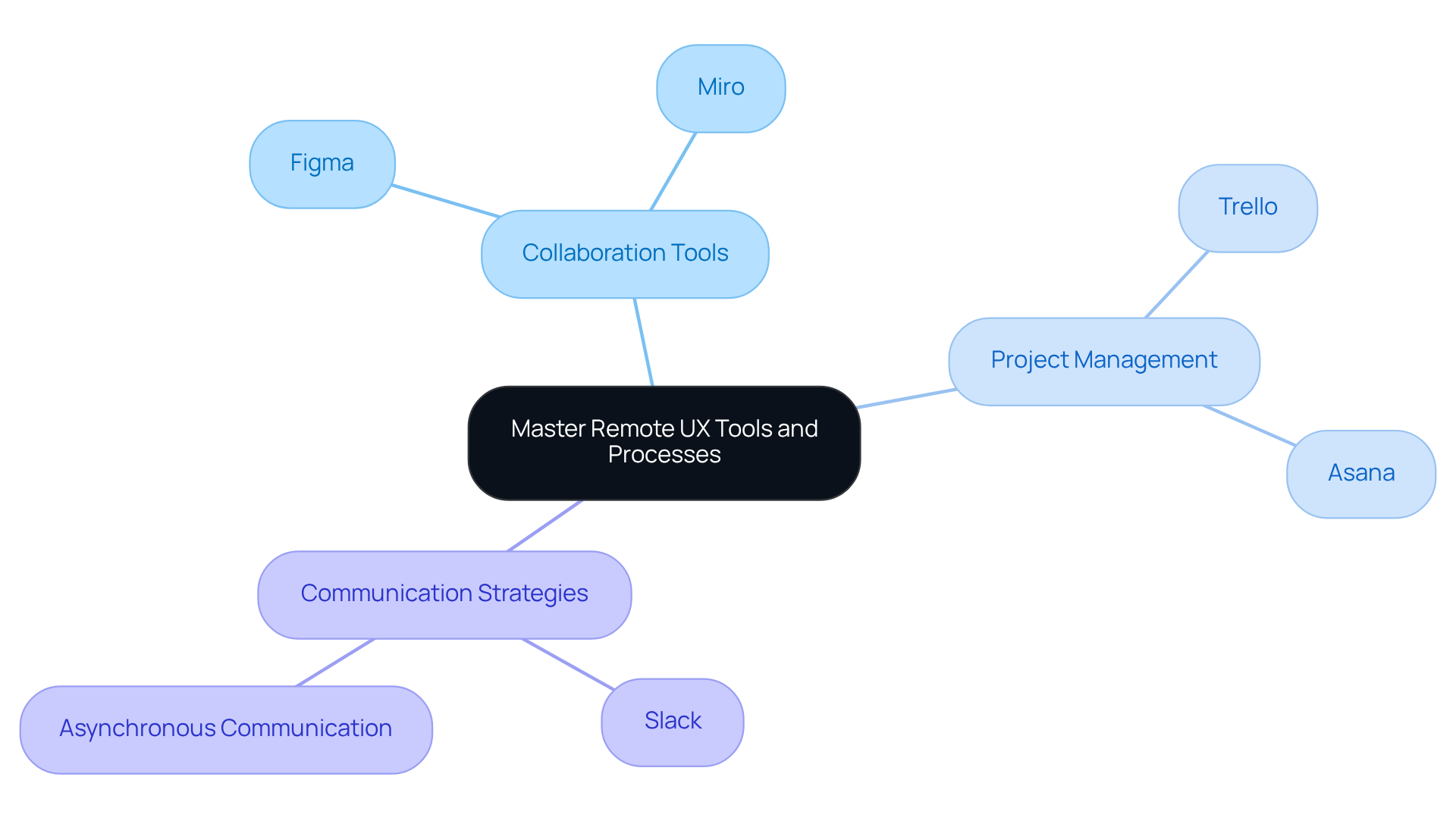The central node represents the main focus of mastering remote UX design. Each branch shows different categories of tools and strategies, helping you understand how they work together to enhance productivity. The central node represents the main focus of mastering remote UX design. Each branch shows different categories of tools and strategies, helping you understand how they work together to enhance productivity.