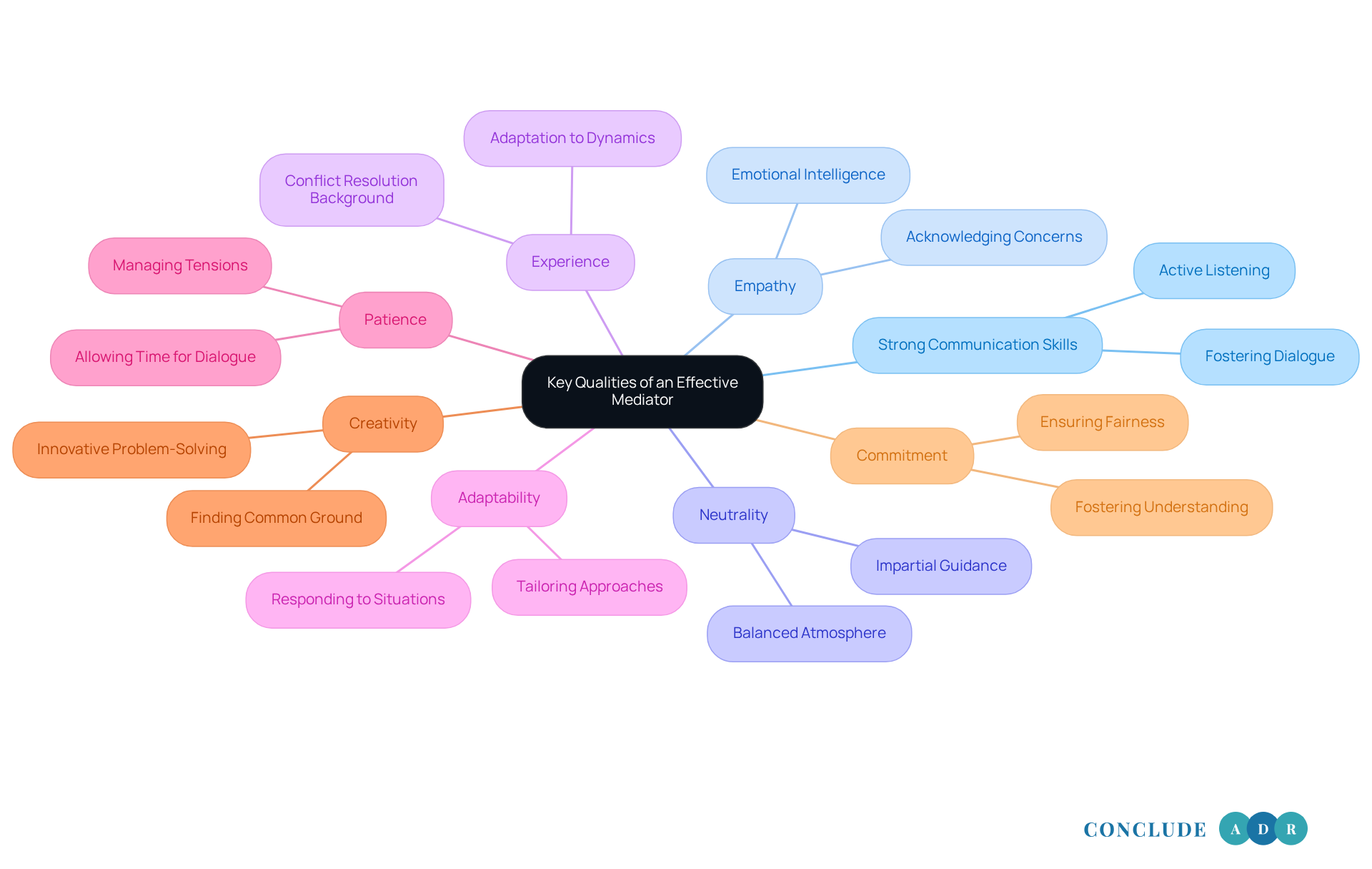 The central node represents the main theme of effective mediation, while the branches show the essential traits that contribute to a mediator's success. Each quality is connected to the central idea, illustrating how they collectively enhance the mediation process.