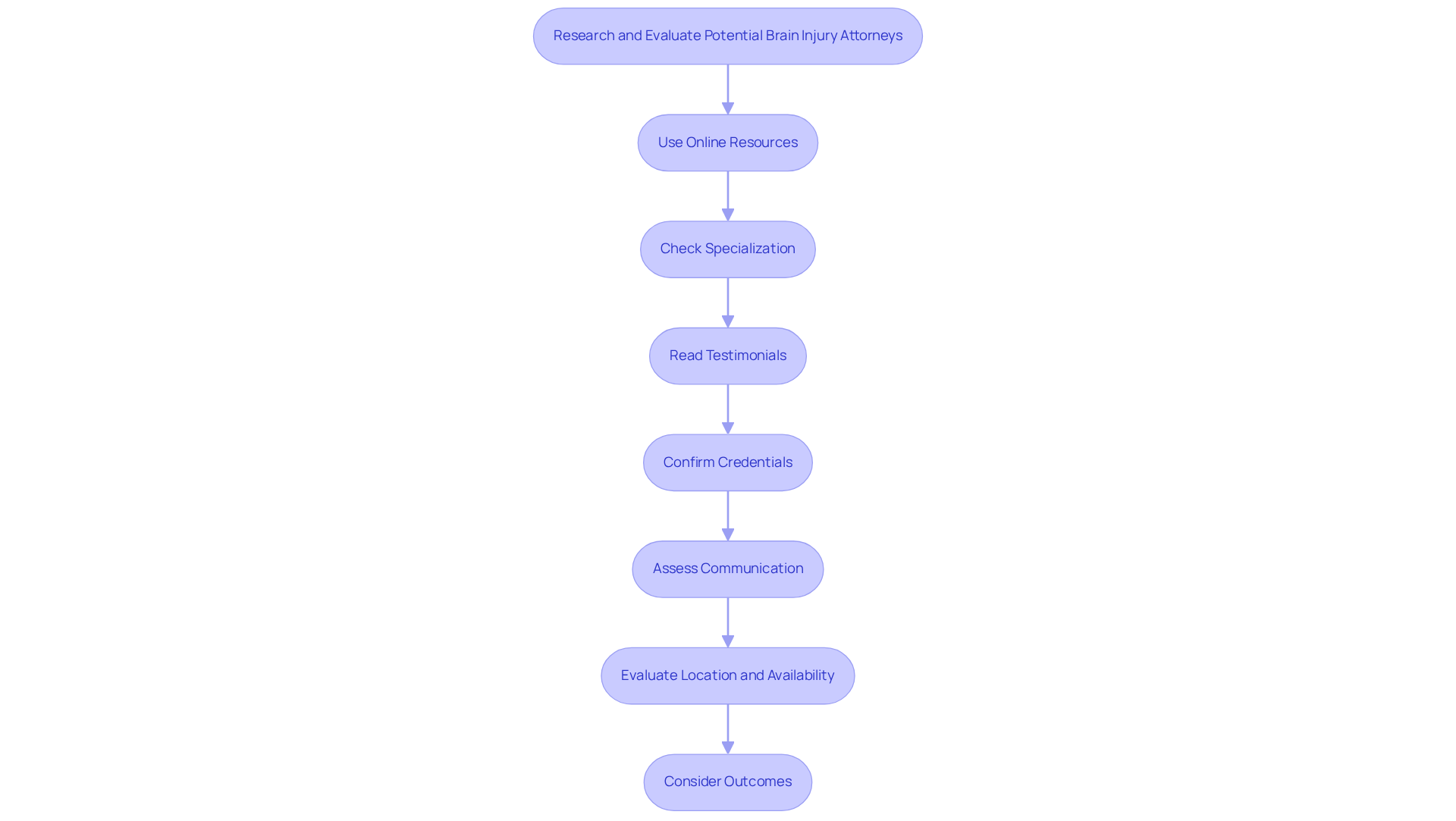 This flowchart guides you through the process of finding a brain injury attorney. Each box represents a step you should take, from researching online to evaluating the lawyer's communication style. Follow the arrows to see how each step connects to the next, helping you make an informed decision.
