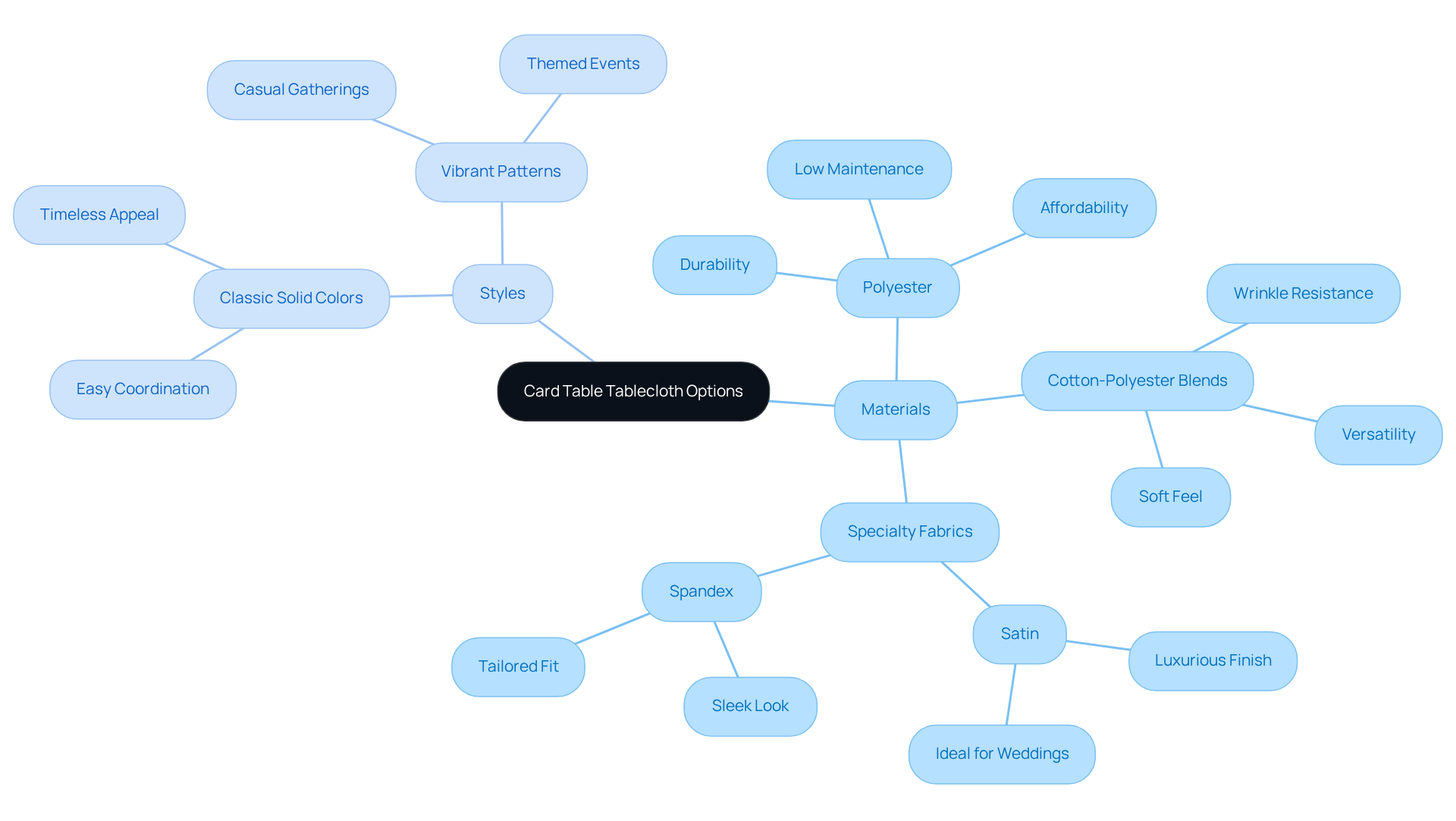 The central node represents the overall topic, while the branches show different materials and styles available for card table tablecloths. Each sub-branch provides specific options and their benefits, helping you choose the best fit for your event.