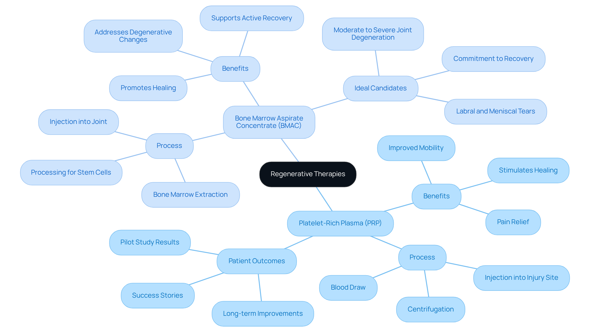 This mindmap illustrates the two main regenerative therapies for shoulder injuries. The central node represents the overall theme, while the branches detail each therapy's process, benefits, and relevant patient information. Follow the branches to explore how each therapy works and who it can help. This mindmap illustrates the two main regenerative therapies for shoulder injuries. The central node represents the overall theme, while the branches detail each therapy's process, benefits, and relevant patient information. Follow the branches to explore how each therapy works and who it can help.