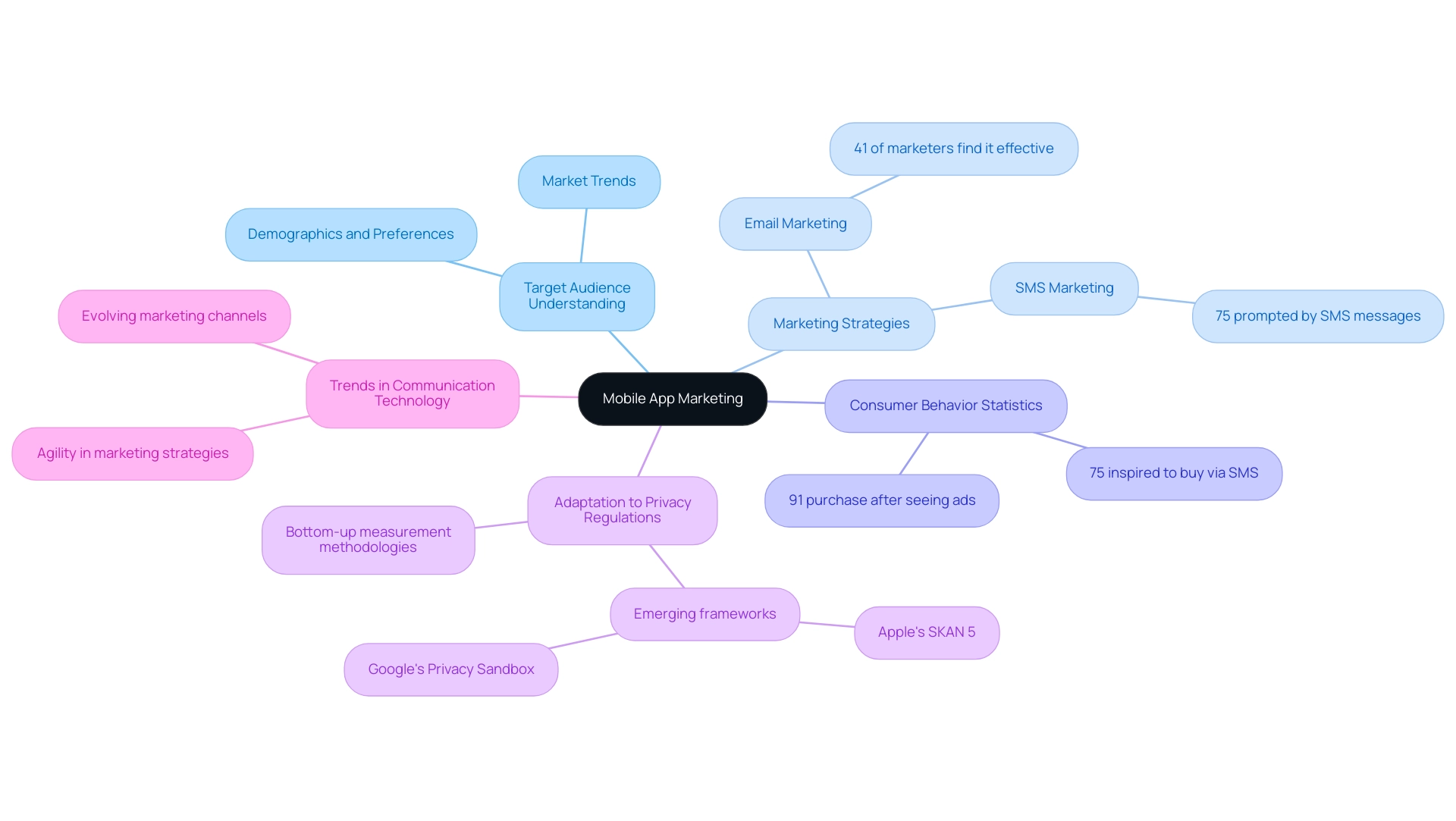 Each branch represents a key concept in mobile app marketing, with sub-nodes detailing relevant statistics and strategies. Colors differentiate the main areas of focus.