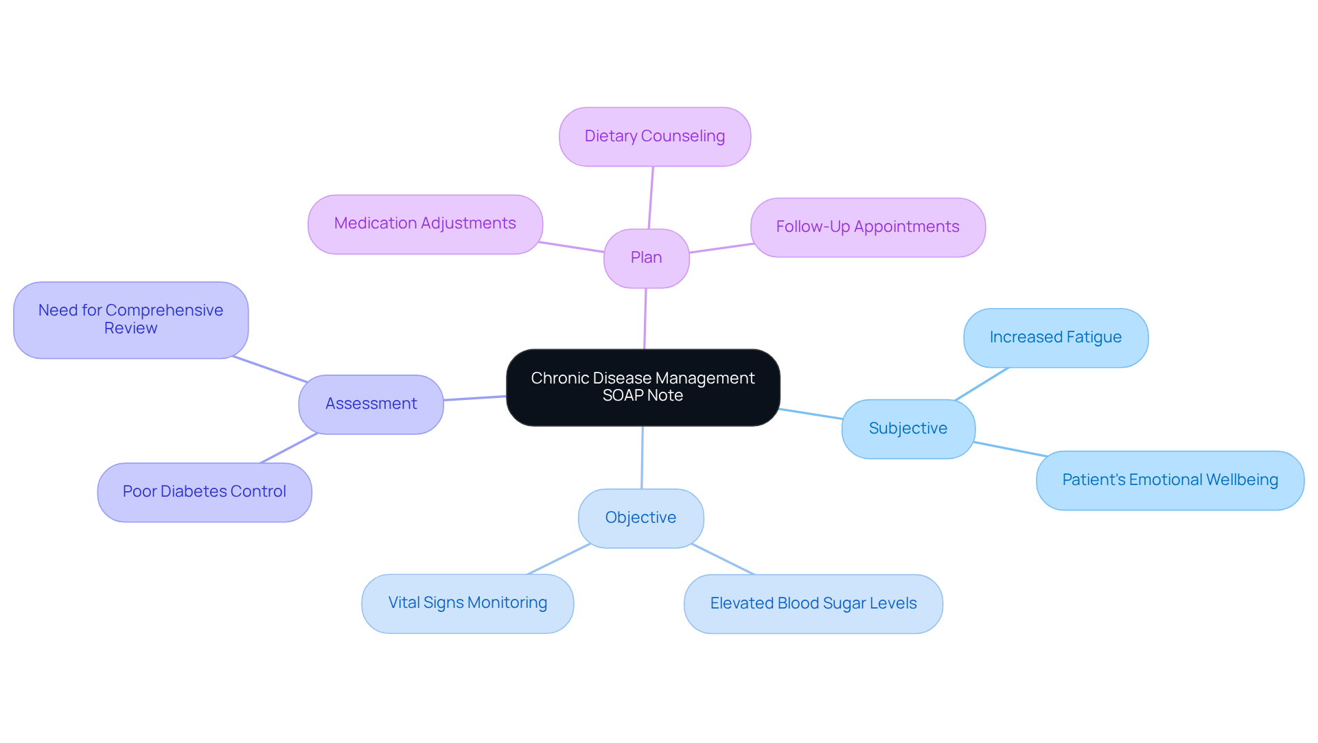 The central node represents the SOAP note, while each branch illustrates a key component of the note. Sub-branches highlight examples and show how AI assists in each area, making the process more efficient and patient-centered. The central node represents the SOAP note, while each branch illustrates a key component of the note. Sub-branches highlight examples and show how AI assists in each area, making the process more efficient and patient-centered.