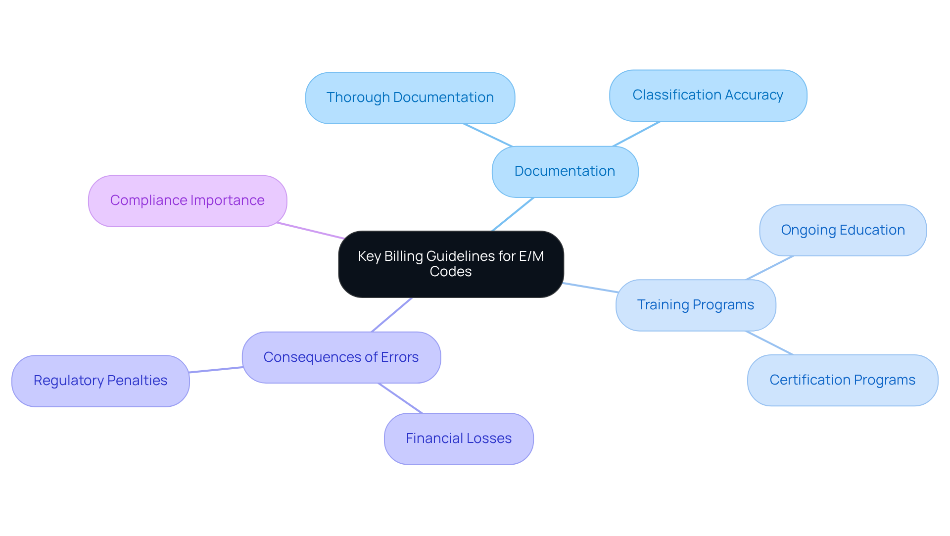 The central node represents the main topic, while branches show key areas of focus. Each sub-branch provides specific actions or considerations related to billing compliance.
