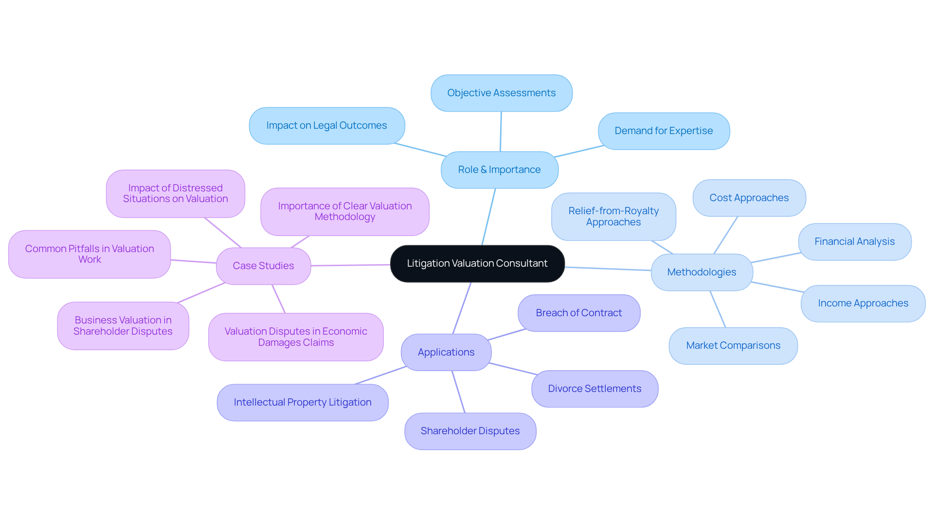 This mindmap starts with the main idea of litigation valuation consultants at the center. Each branch represents a different aspect of their role, showing how they contribute to legal disputes and the methodologies they use. Follow the branches to explore how their work impacts various legal scenarios.