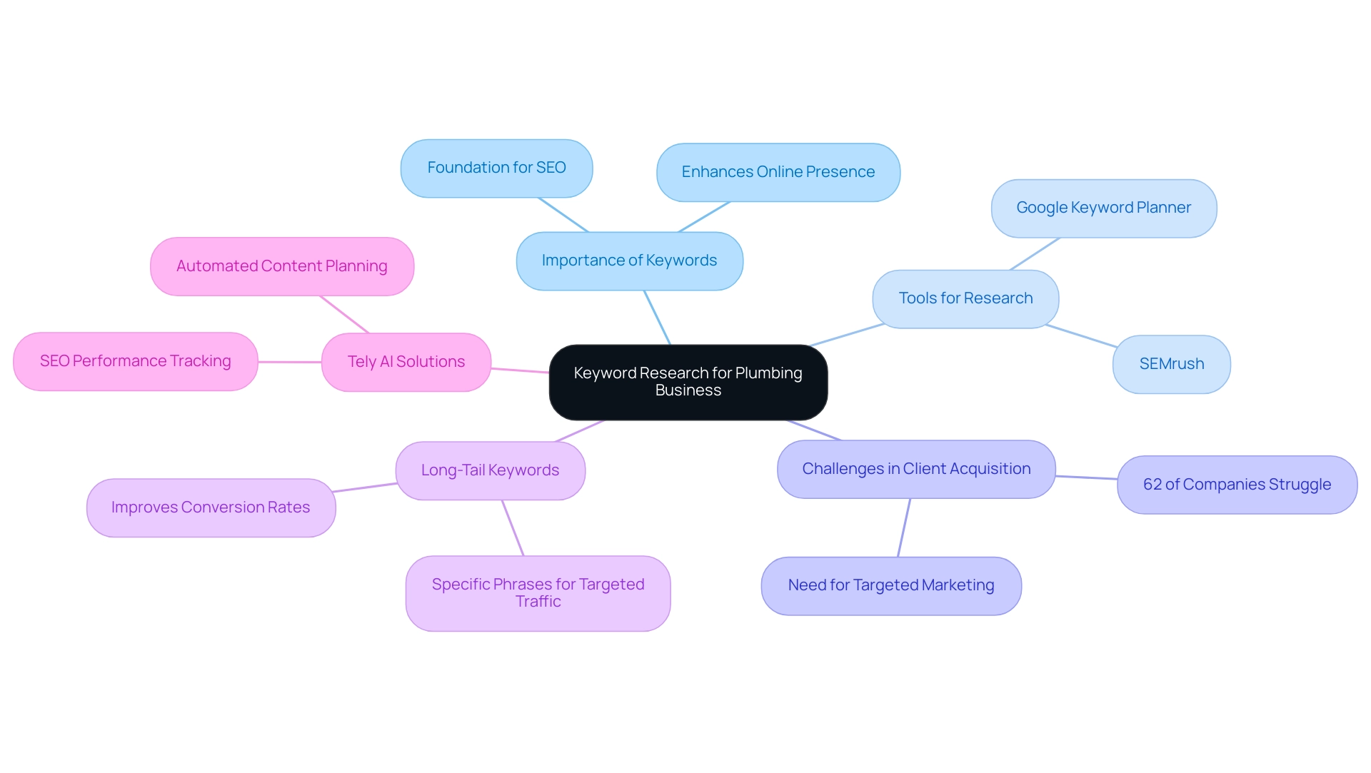 The central node represents the main topic, with branches illustrating key areas of keyword research, each color-coded for clarity.