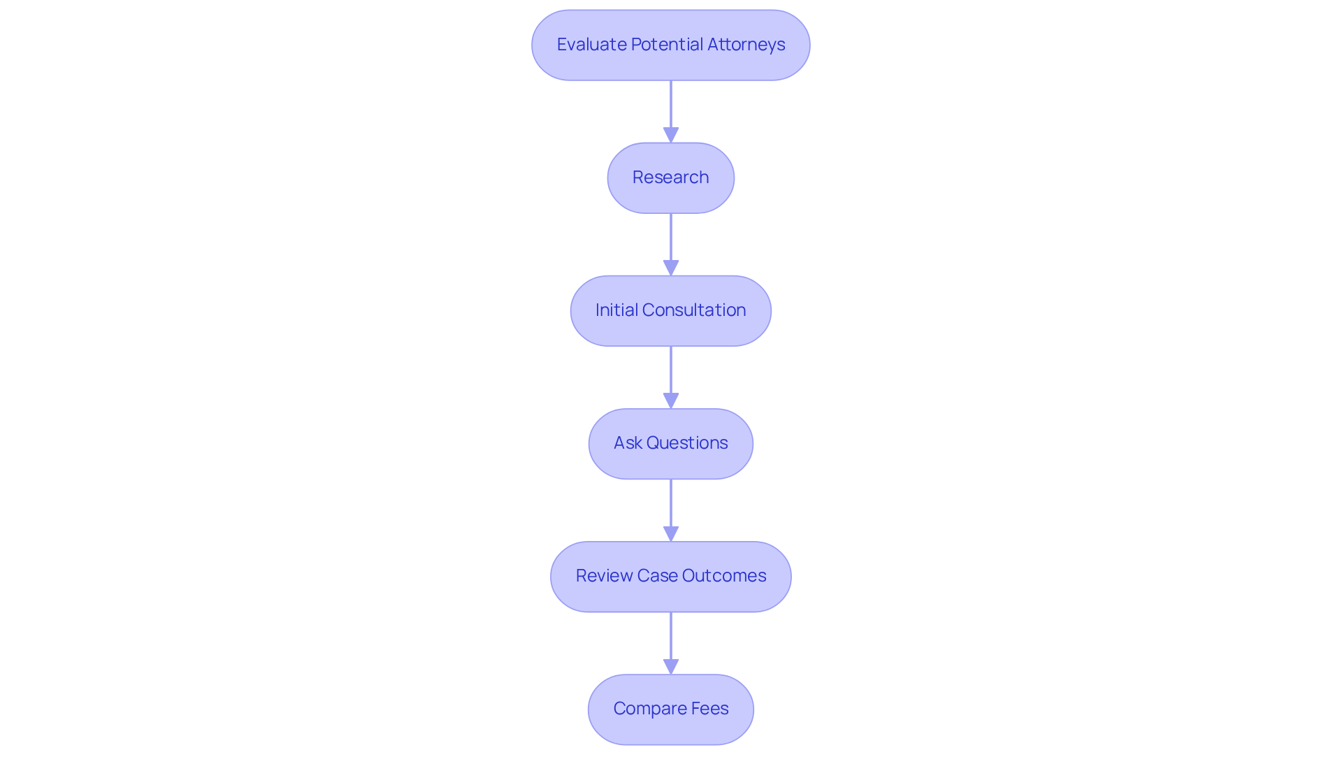 Each box represents a step in the process of finding the right attorney. Follow the arrows to see how to move from one step to the next, making it easy to understand what to do at each stage.