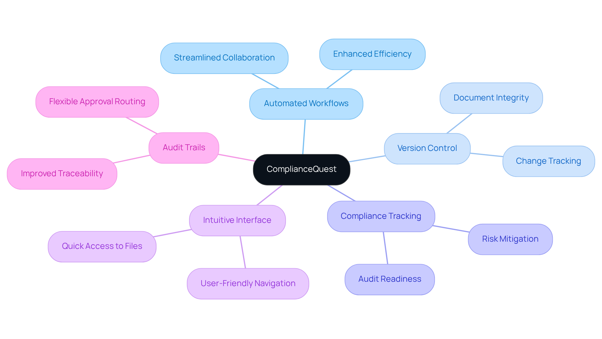 The center represents ComplianceQuest, and each branch shows a key feature. Follow the branches to see how each feature contributes to effective document management in biotech.