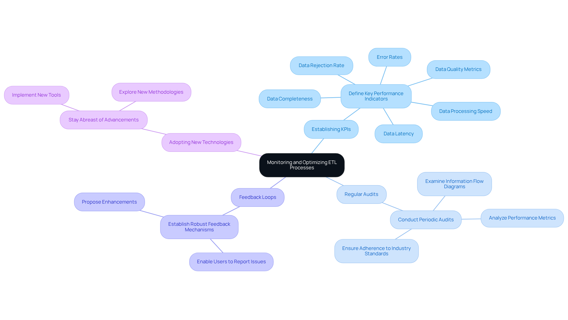 The central node represents the main focus of the mindmap, while the branches show different strategies for improving ETL processes. Each sub-branch provides more detail on how to implement these strategies, helping you see the big picture and the specifics at a glance. The central node represents the main focus of the mindmap, while the branches show different strategies for improving ETL processes. Each sub-branch provides more detail on how to implement these strategies, helping you see the big picture and the specifics at a glance.
