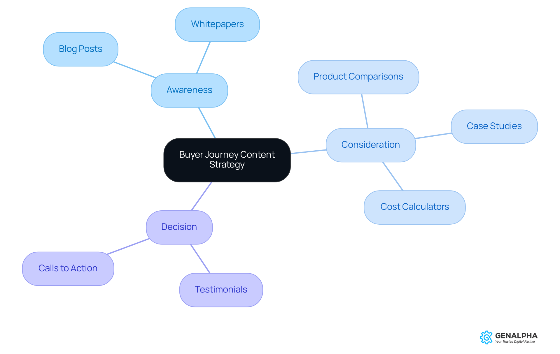 Start at the center with the overall strategy, then follow the branches to see each stage of the buyer journey and the types of content that best support potential customers in that stage.