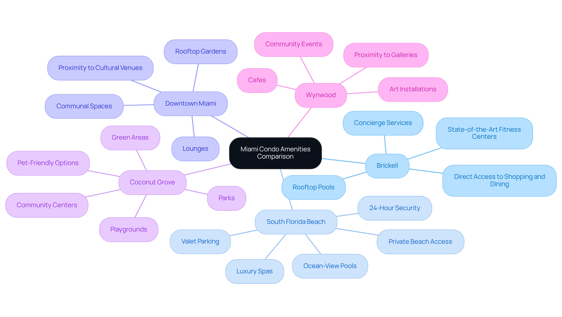 The central node represents the overall comparison of amenities, while each branch shows a neighborhood and its specific features. Explore the branches to see what each area offers!