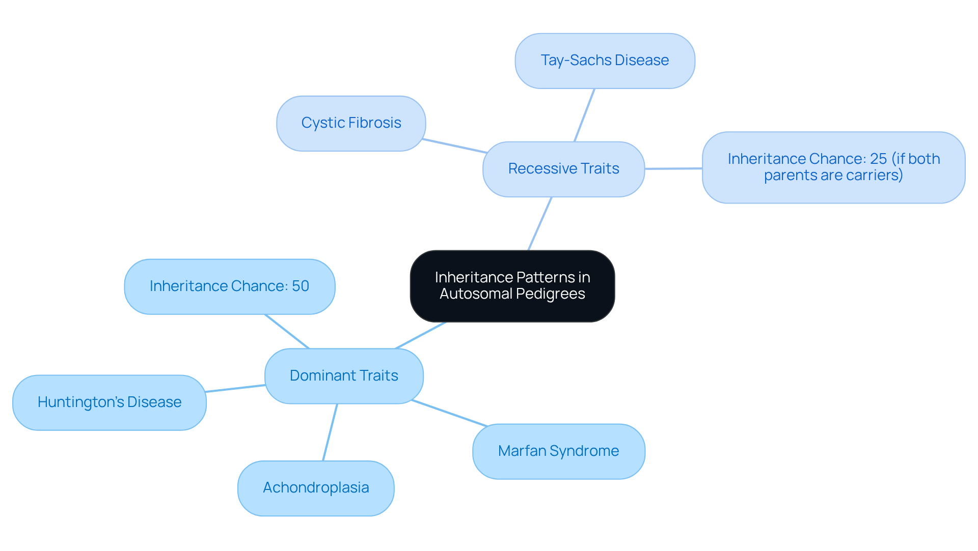 The central node represents the main topic of inheritance patterns. The branches show the two types of traits: dominant and recessive. Each sub-branch provides examples and key information about inheritance chances, helping you visualize how these traits are passed down through generations.