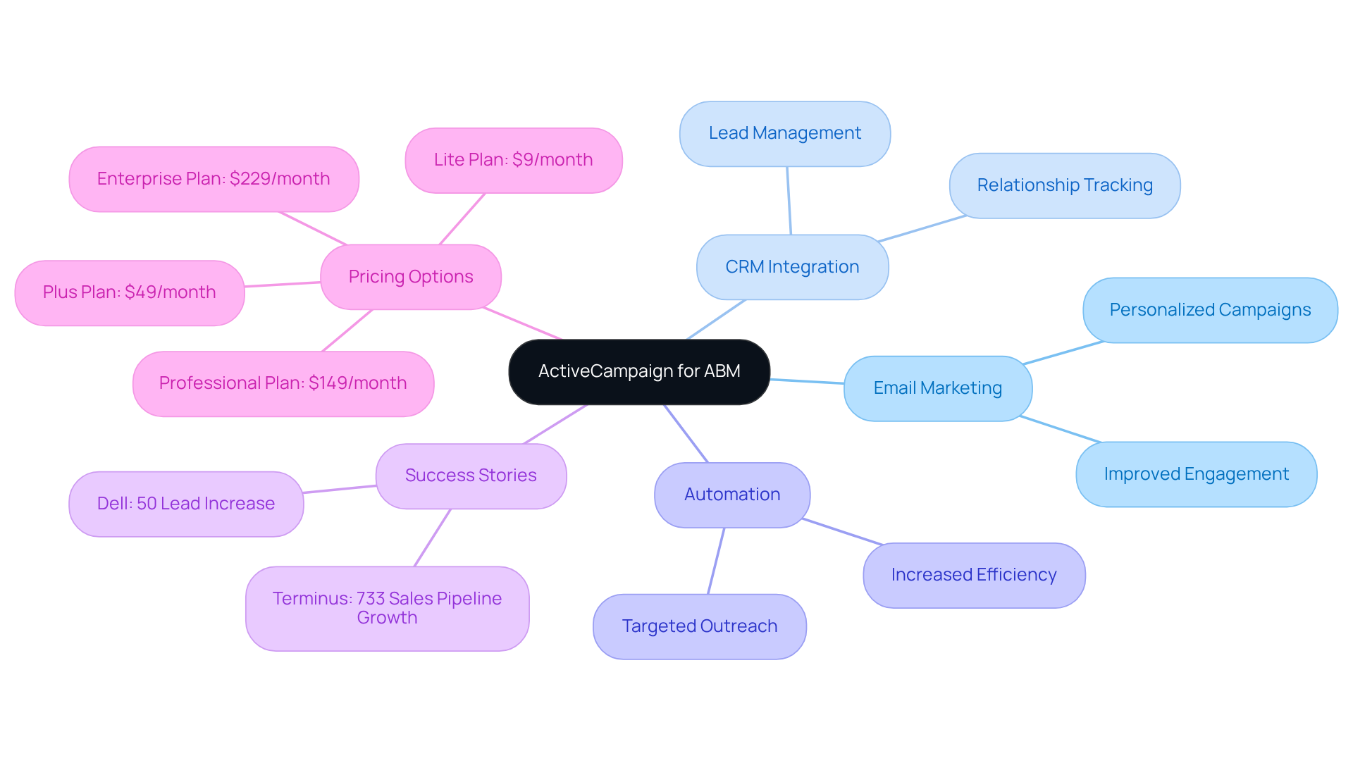 The central node represents ActiveCampaign. Follow the branches to explore its features and how they contribute to successful account-based marketing, along with real success stories.