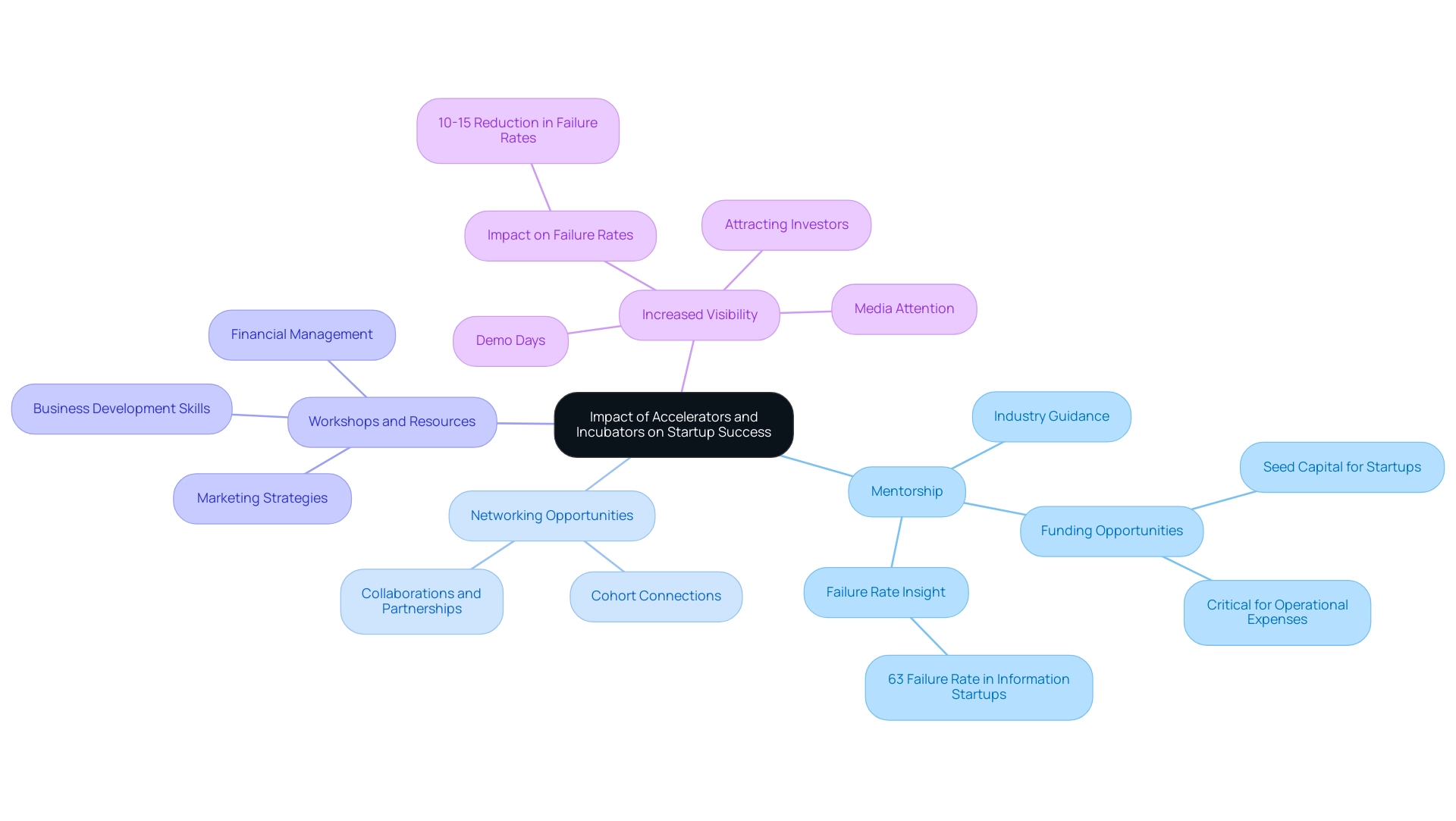 Each branch represents a key benefit (Mentorship, Networking, Workshops, Visibility), with sub-branches detailing insights and statistics related to that benefit. Each branch represents a key benefit (Mentorship, Networking, Workshops, Visibility), with sub-branches detailing insights and statistics related to that benefit.