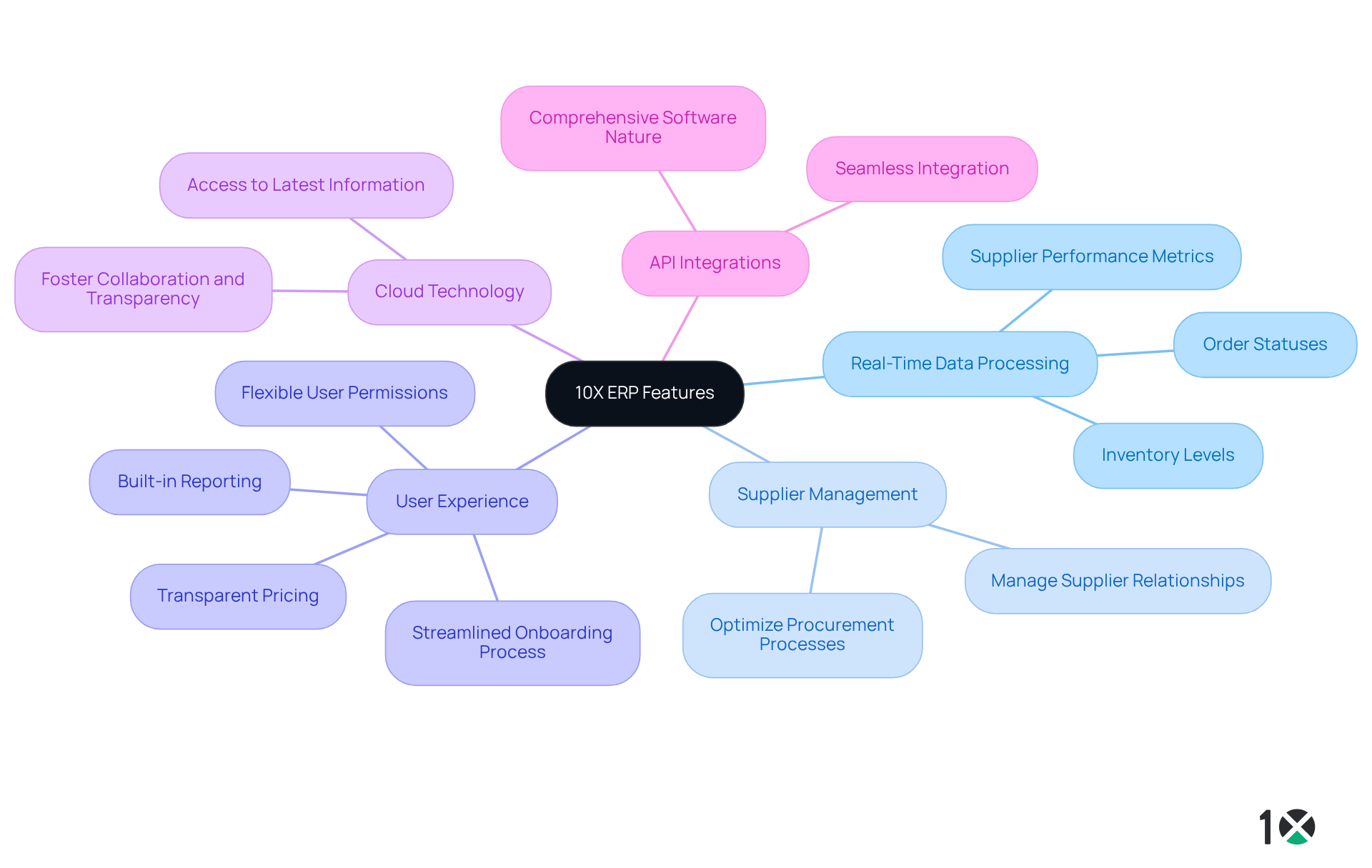 The central node represents the main software, while the branches illustrate key features and how they enhance supplier management and operational efficiency. The central node represents the main software, while the branches illustrate key features and how they enhance supplier management and operational efficiency.