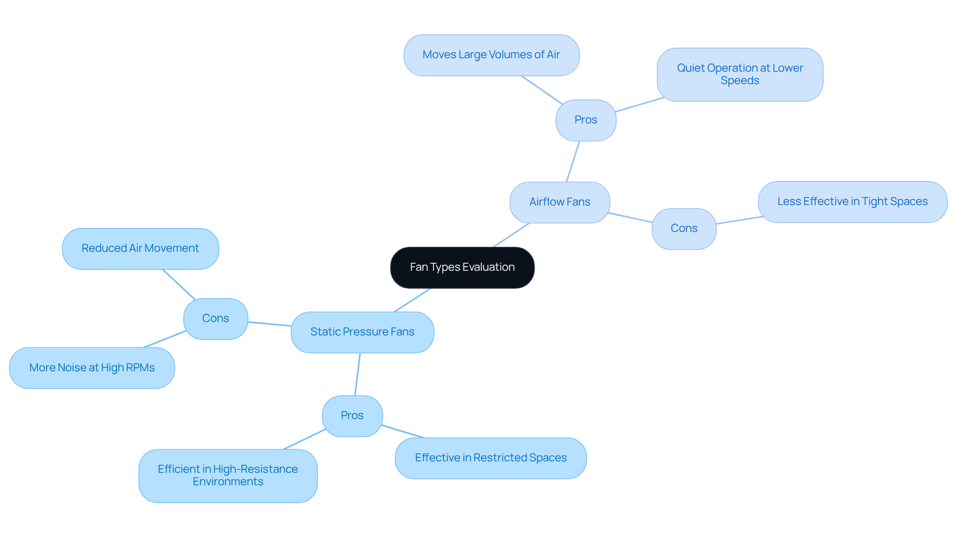 This mindmap shows the advantages and disadvantages of two fan types. Each branch represents a fan type, with pros and cons listed underneath. Use this to quickly compare which fan might be best for your setup! This mindmap shows the advantages and disadvantages of two fan types. Each branch represents a fan type, with pros and cons listed underneath. Use this to quickly compare which fan might be best for your setup!